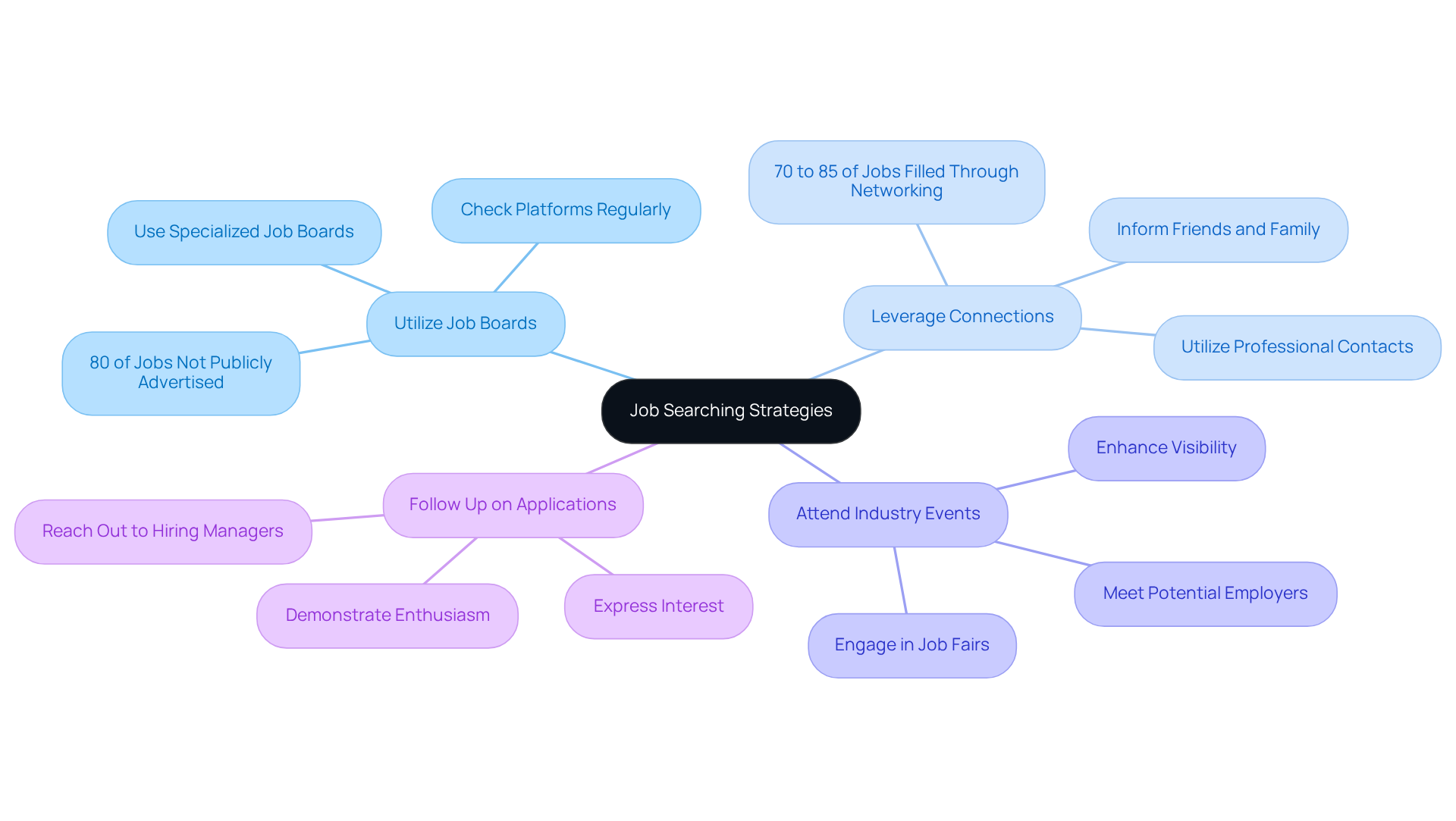The center shows the main theme of job searching, while the branches represent different strategies. Each branch contains important tips and statistics to help you understand the effectiveness of each method. The center shows the main theme of job searching, while the branches represent different strategies. Each branch contains important tips and statistics to help you understand the effectiveness of each method.