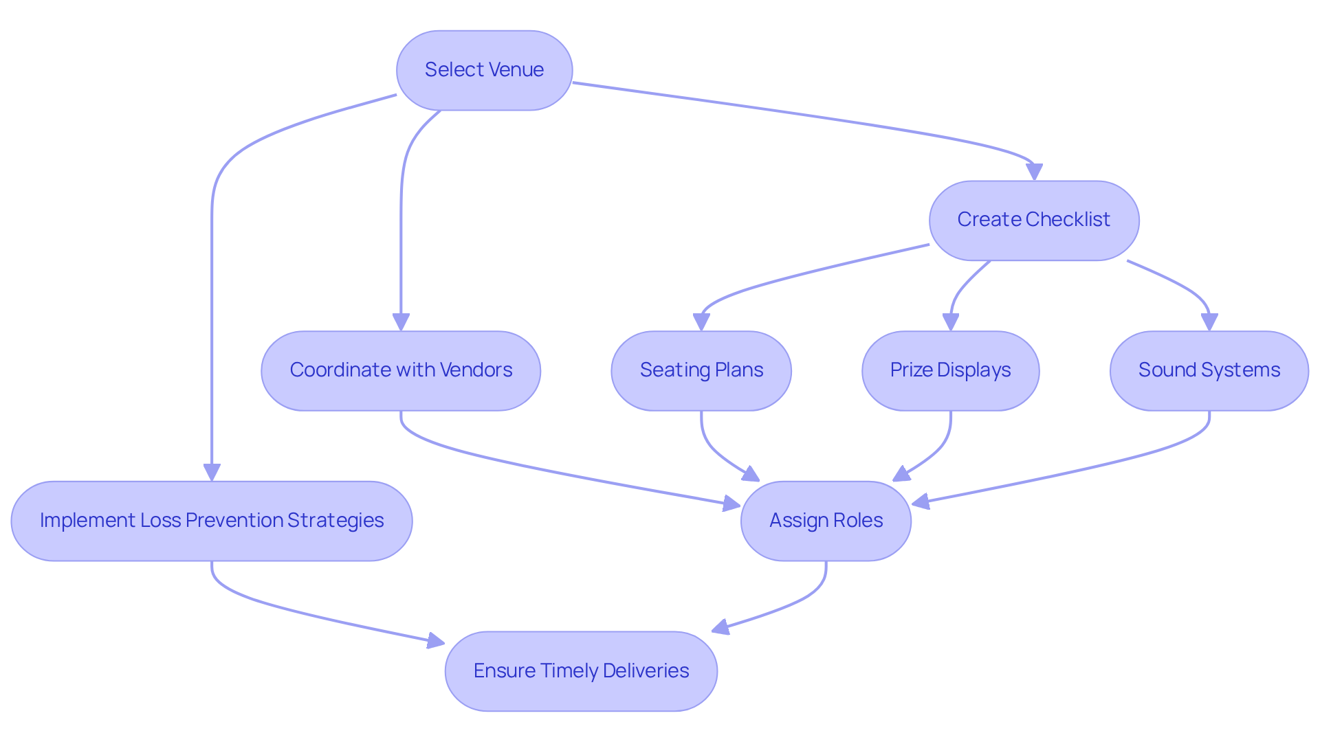 Follow the arrows to see the steps involved in managing your event logistics. Each box represents a key task, and the flow shows how they connect to ensure a successful event.