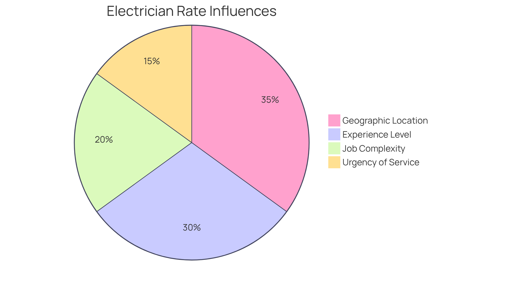Each slice of the pie shows how much each factor contributes to the overall electrician hourly rate. A larger slice means that factor has a bigger impact on the price.
