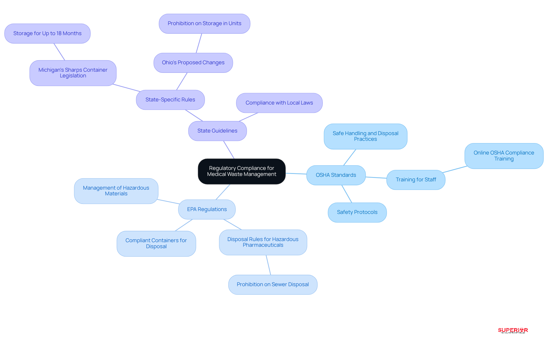 The center represents the main topic of compliance, while the branches show different regulatory bodies and their specific requirements. Each color-coded branch helps you quickly identify the source of the regulations and the key points associated with them. The center represents the main topic of compliance, while the branches show different regulatory bodies and their specific requirements. Each color-coded branch helps you quickly identify the source of the regulations and the key points associated with them.