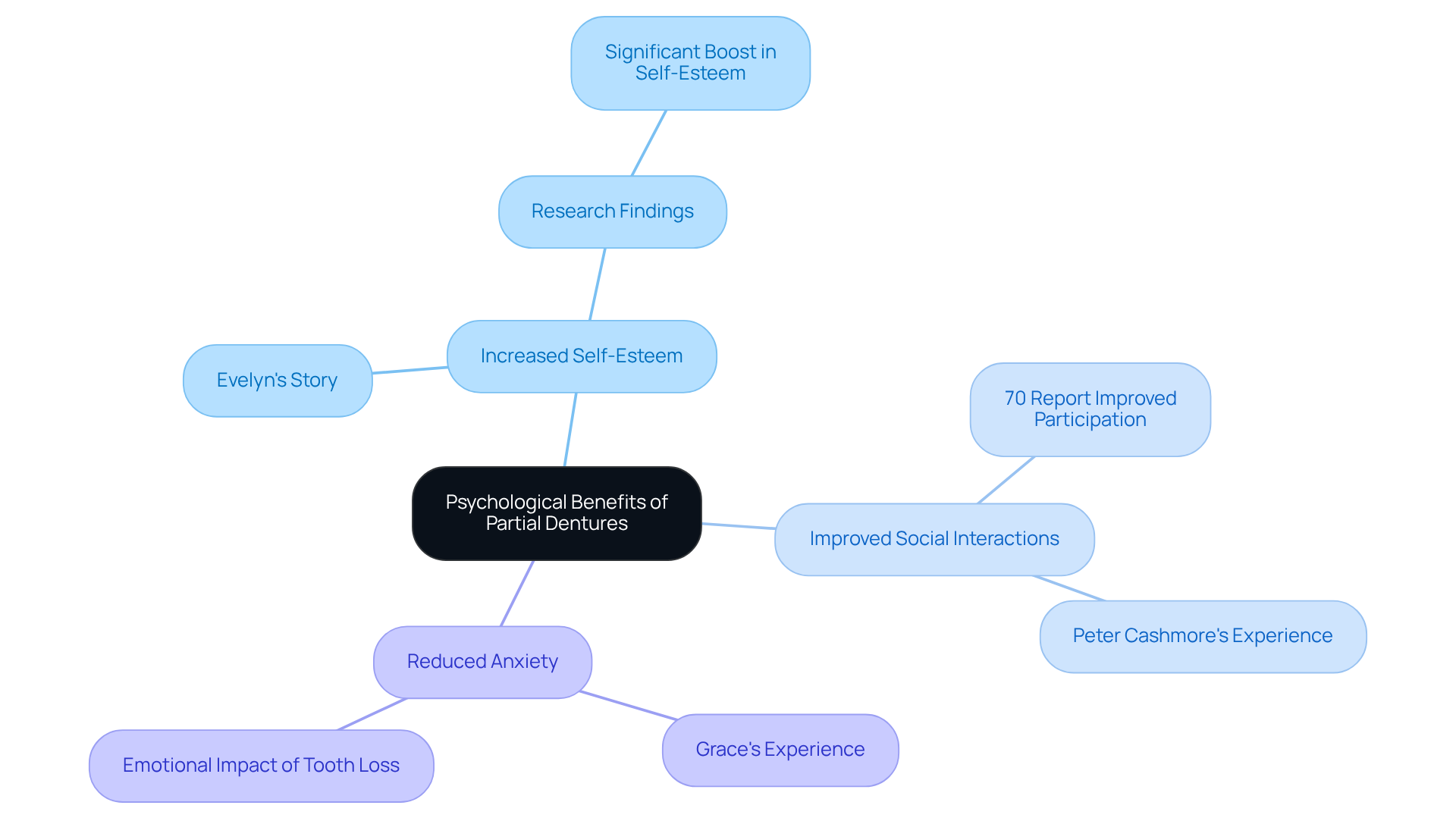 The center of the mindmap highlights the overall theme of psychological benefits. Each branch represents a specific advantage, and the sub-branches provide supporting details and examples. This layout helps you understand how partial dentures can positively impact mental wellness.