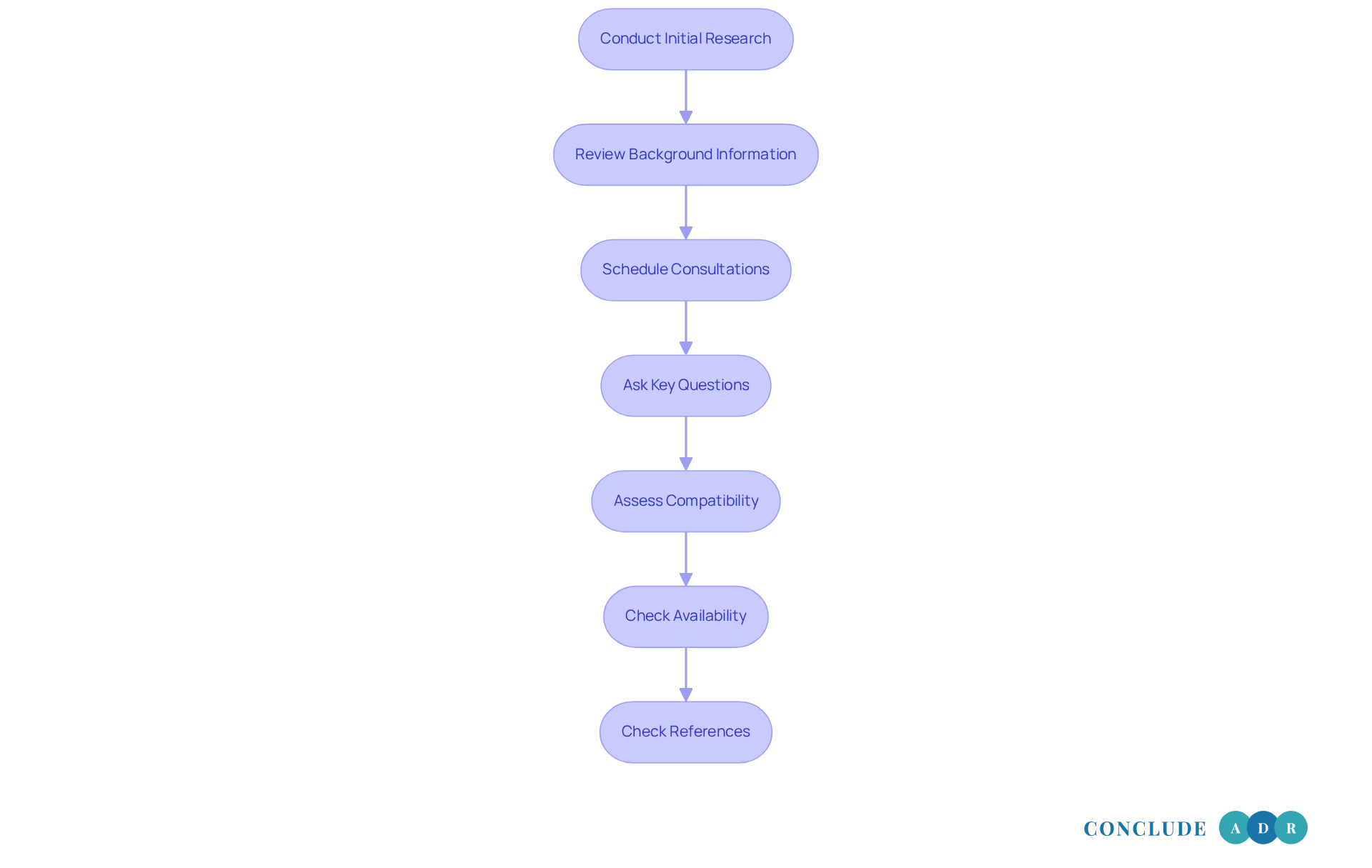Each box represents a step in the evaluation process. Follow the arrows to see how to move from one step to the next, ensuring a thorough assessment of potential mediators.
