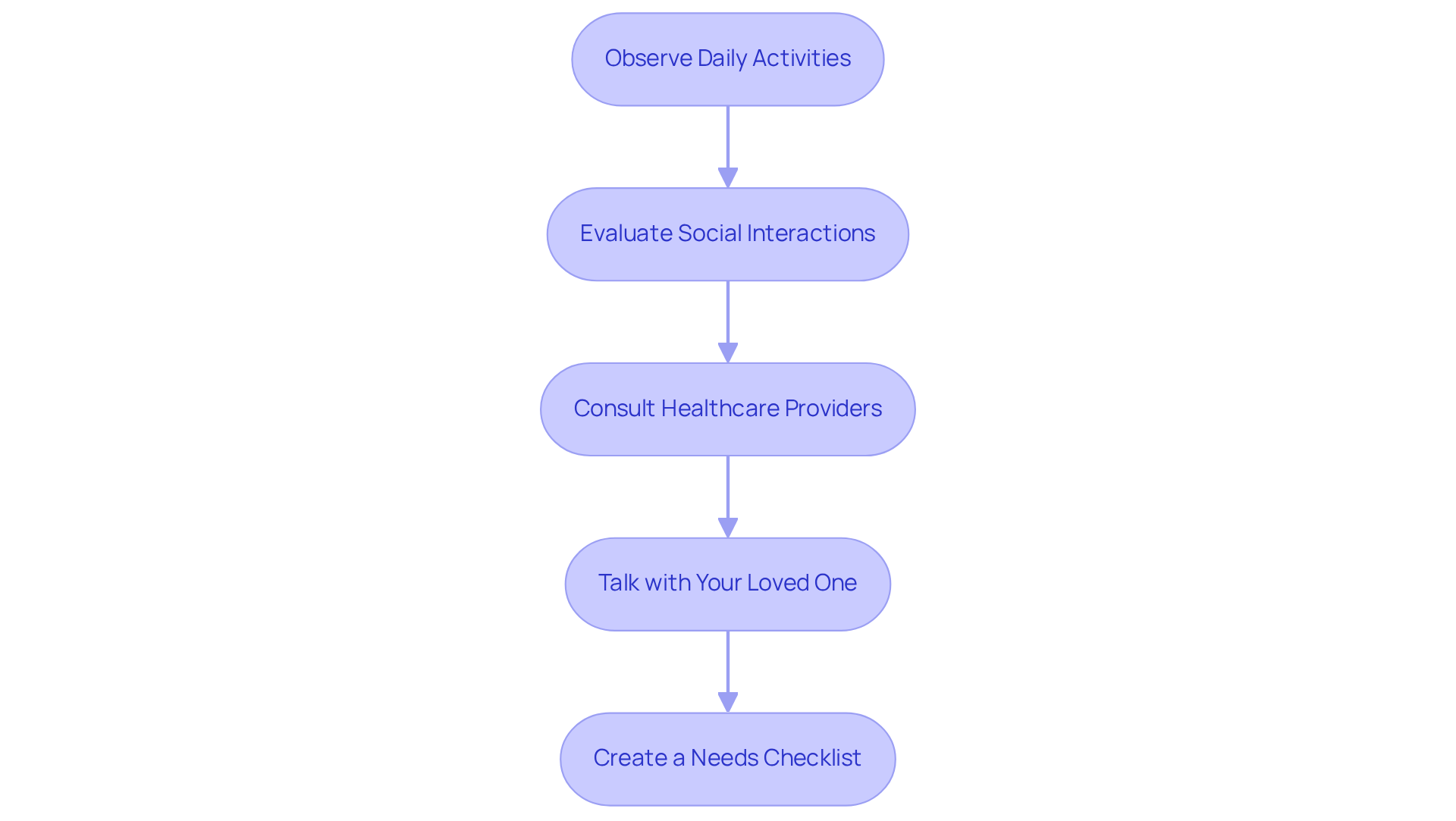 Each box represents a step in the assessment process. Follow the arrows to see how to effectively evaluate your loved one's needs, from observing their daily activities to creating a checklist of their preferences.