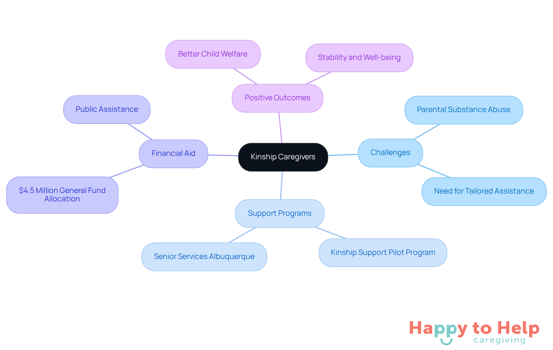 The central node represents kinship caregivers, with branches showing the challenges they face, the support available, and the positive impacts on children. Each color-coded branch helps you see how these elements connect.