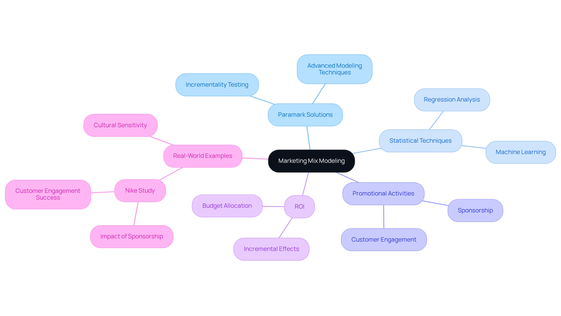 At the center, you'll find the main concept of marketing mix modeling, with branches representing key areas of focus and their respective details. Each branch leads you through the intricate relationships and methodologies that help drive effective marketing strategies. At the center, you'll find the main concept of marketing mix modeling, with branches representing key areas of focus and their respective details. Each branch leads you through the intricate relationships and methodologies that help drive effective marketing strategies.