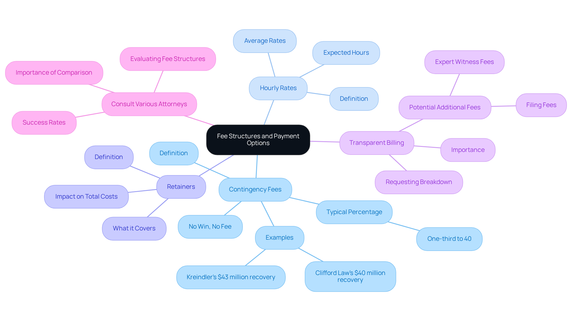 This mindmap starts with the main topic of fee structures and branches out into different payment options. Each branch represents a type of fee or payment method, with additional details provided in sub-branches. This visual helps you see how each option relates to the overall topic, making it easier to understand your choices.