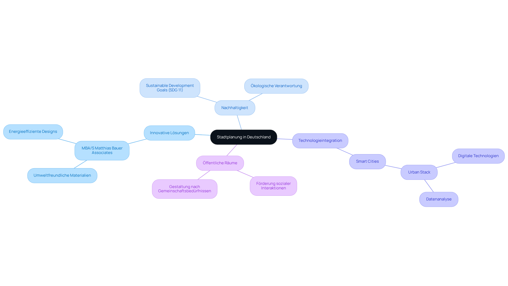 Im Zentrum steht die Stadtplanung, von der aus verschiedene Aspekte und Ansätze abzweigen. Jede Farbe repräsentiert ein Hauptthema, und die Unterkategorien zeigen spezifische Beispiele und Strategien auf, die zur nachhaltigen Stadtentwicklung beitragen.