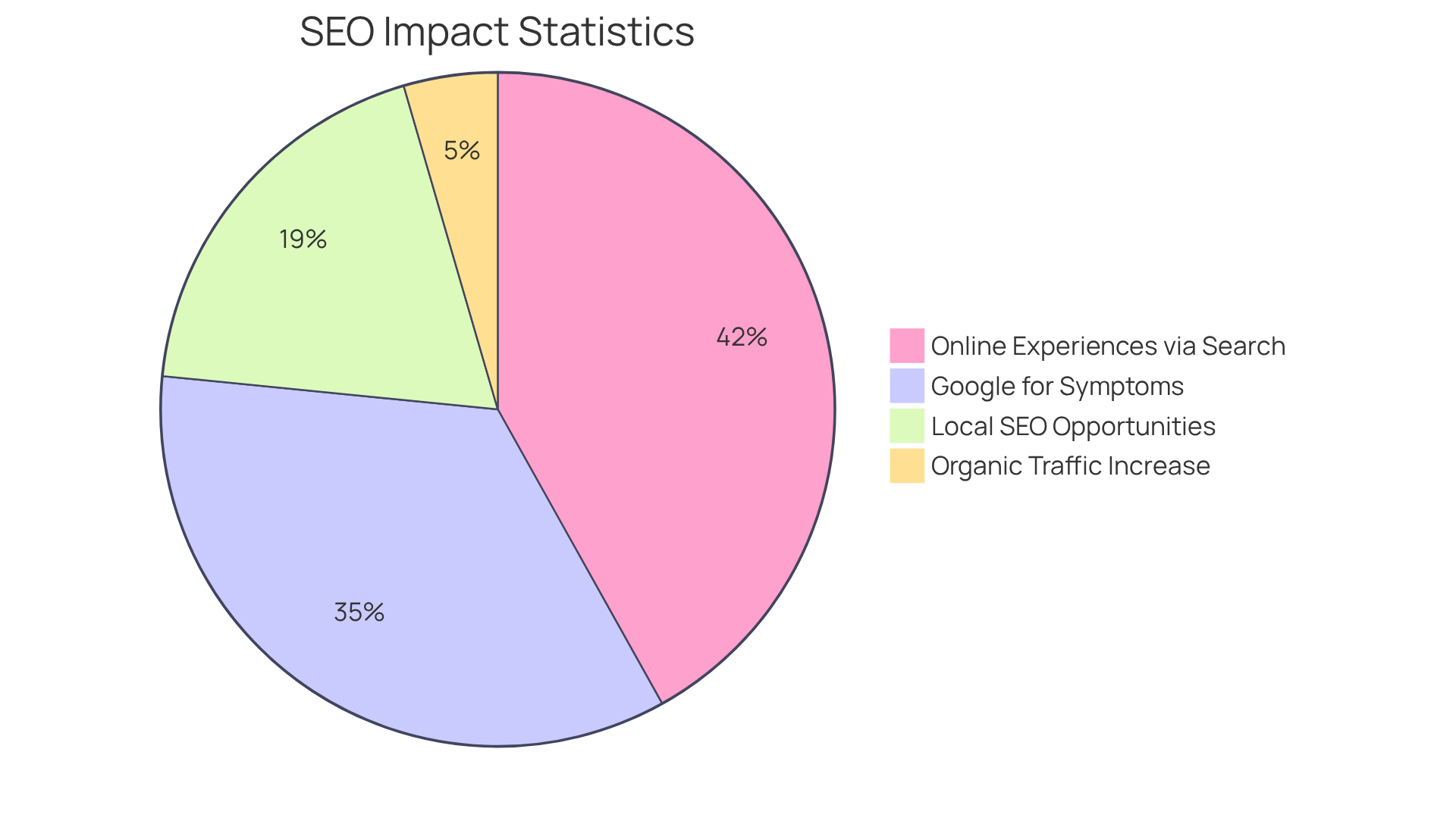 Each slice of the pie represents a crucial statistic about SEO and content performance in medical marketing. The larger the slice, the more significant that statistic is in understanding audience behavior and optimizing strategies. Each slice of the pie represents a crucial statistic about SEO and content performance in medical marketing. The larger the slice, the more significant that statistic is in understanding audience behavior and optimizing strategies.