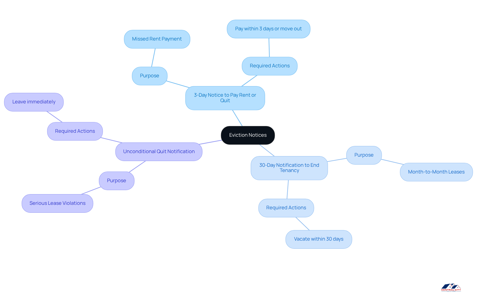 The center node shows the main topic of eviction notices, while each branch represents a specific type with its own rules and requirements. Follow the branches to learn about each notice and what actions are required. The center node shows the main topic of eviction notices, while each branch represents a specific type with its own rules and requirements. Follow the branches to learn about each notice and what actions are required.