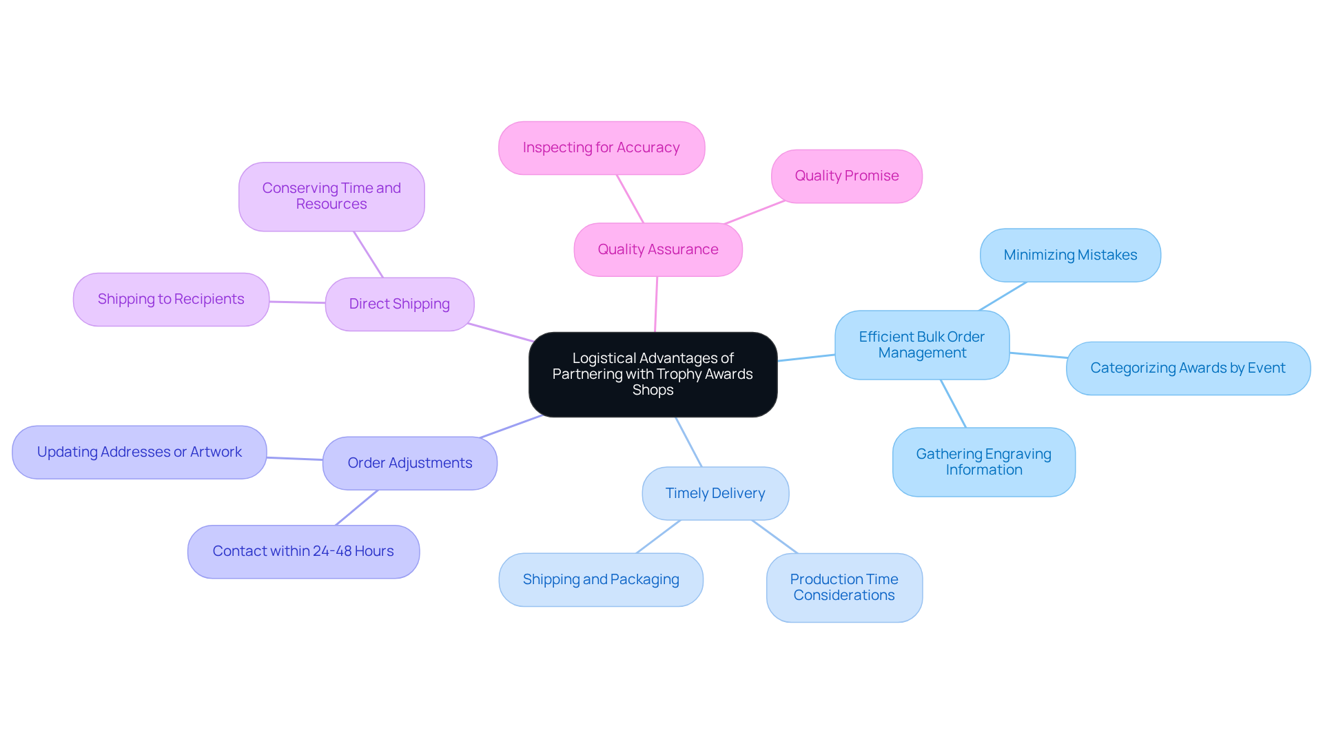 The central node represents the main topic, while the branches show the key advantages of partnering with trophy awards shops. Each sub-branch provides more detail on how these advantages can benefit event planners and sports league organizers.