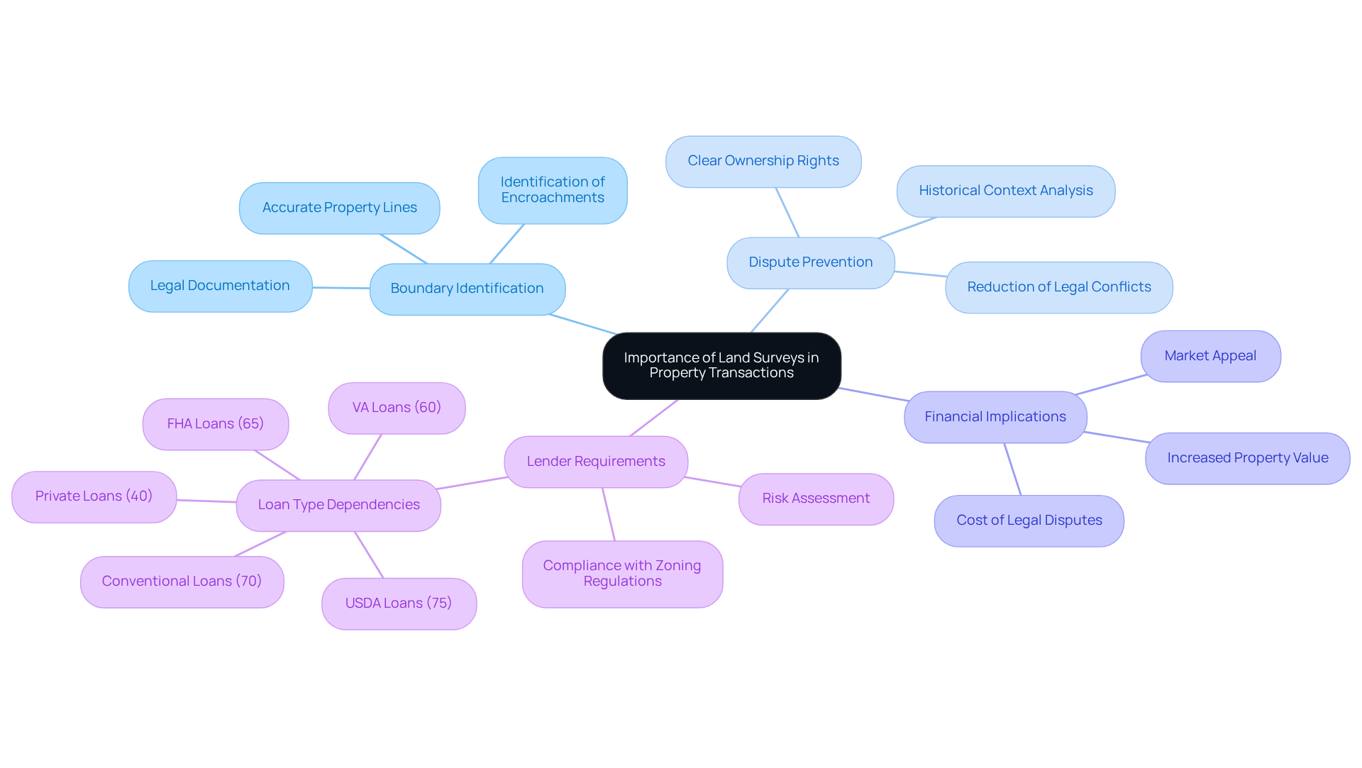 Start in the center with the main idea of land surveys' importance, then explore how each branch relates to boundary issues, disputes, financial impacts, and lender requirements. Each color-coded branch helps clarify the relationships and significance of surveys.