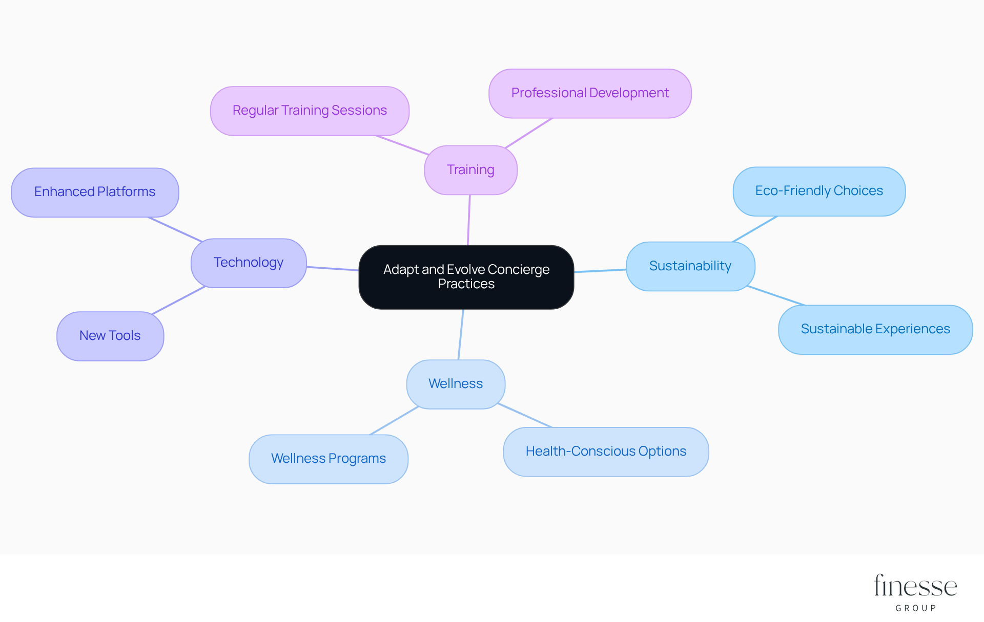 The center represents the overarching goal of adapting concierge practices, while the branches show specific areas of focus. Follow the branches to understand how each area contributes to improving guest experiences.