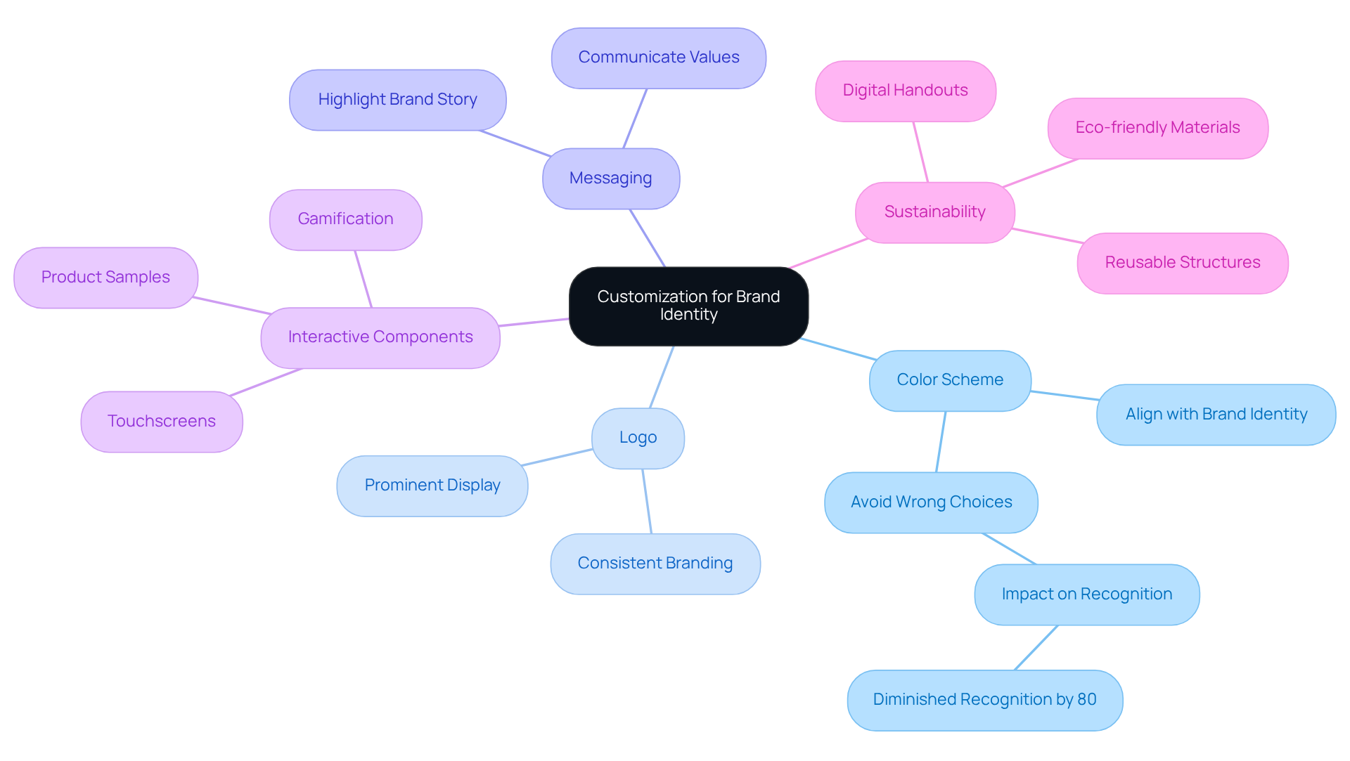 Start at the center with the main idea of customization, then follow the branches to explore how each element contributes to your brand identity. Each color represents a different aspect of your presentation strategy.