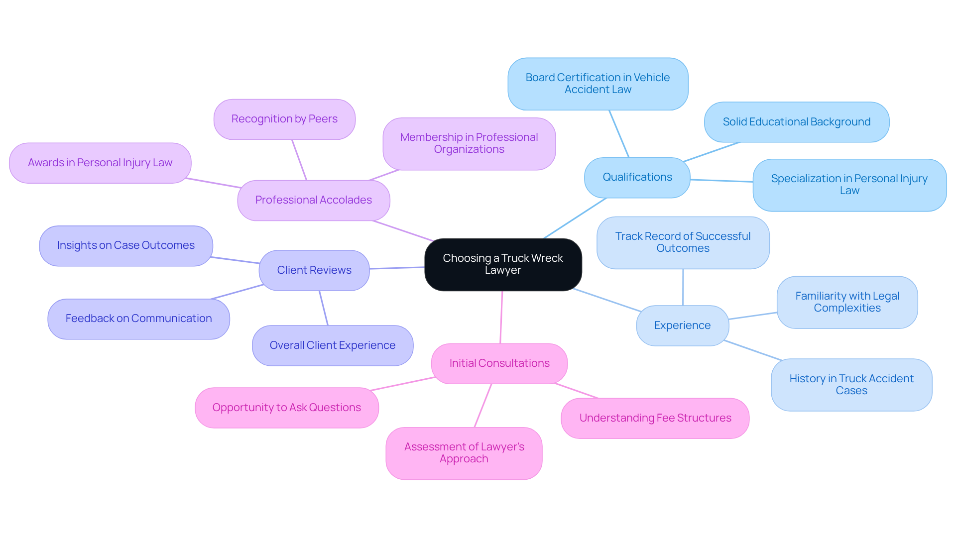 Start at the center with the main topic of choosing a lawyer, then follow the branches to explore important factors like qualifications and client feedback. Each branch helps you understand what to look for in a lawyer to ensure you make a well-informed choice.