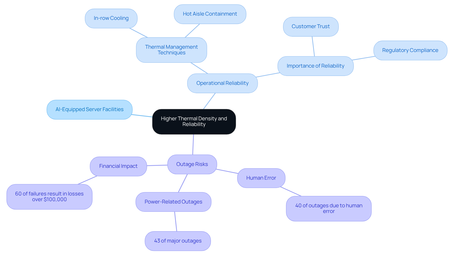 The central idea shows the importance of thermal density and reliability, with branches illustrating key components like techniques and statistics related to outages. Each branch represents a crucial aspect of ensuring operational integrity in banking.