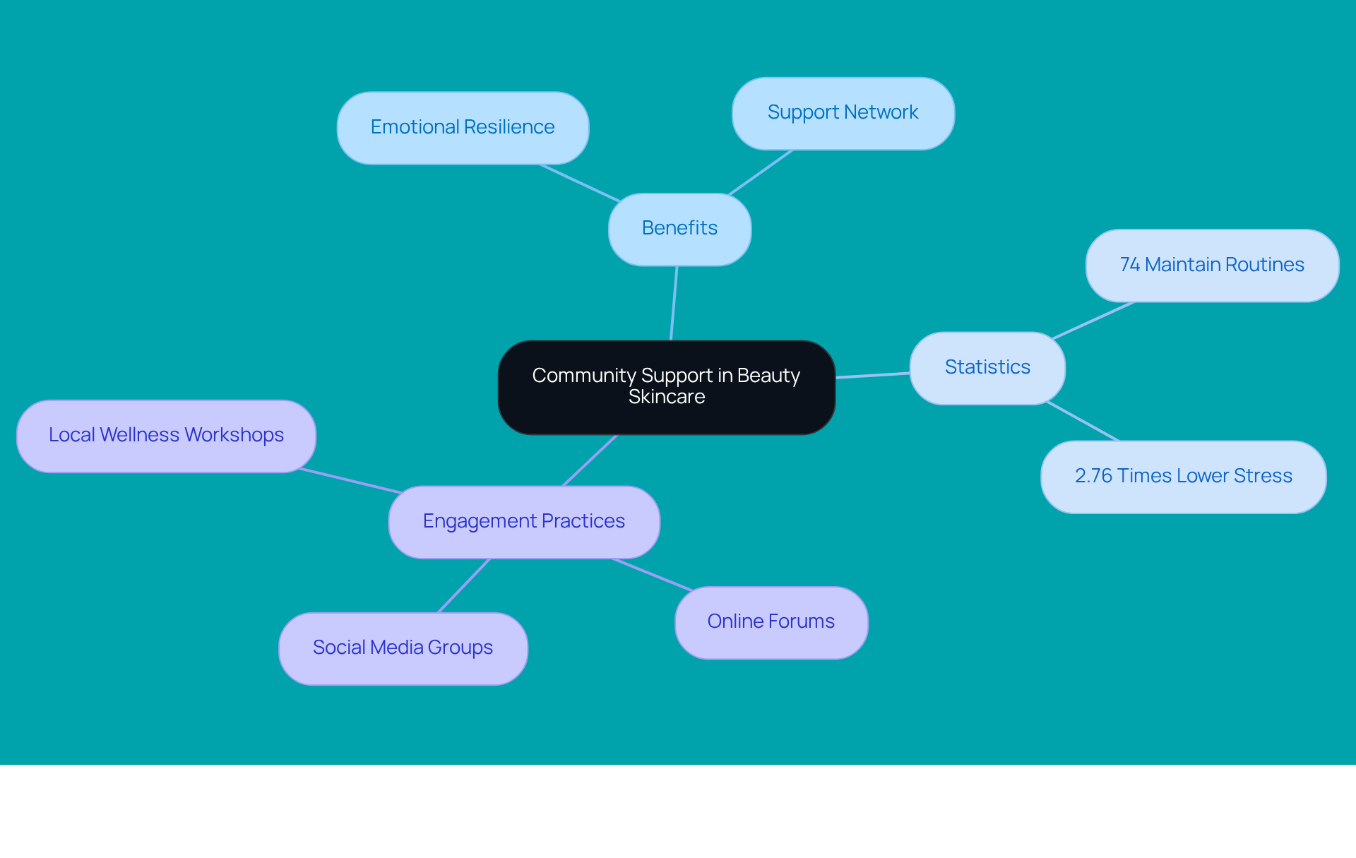 The central node represents the idea of community support. Each branch shows how this support relates to benefits, statistics, and actions that enhance beauty skincare and overall wellness.