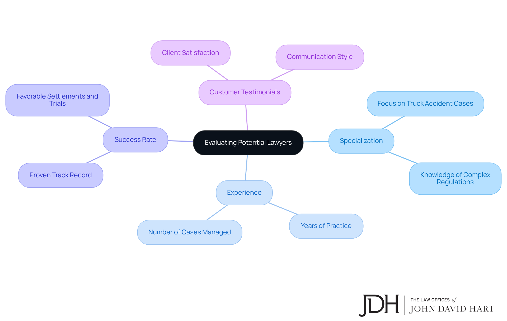 Start at the center with the main topic. Each branch represents a key criterion for evaluating a lawyer, and you can follow the sub-branches for more details on why each factor is important. Start at the center with the main topic. Each branch represents a key criterion for evaluating a lawyer, and you can follow the sub-branches for more details on why each factor is important.
