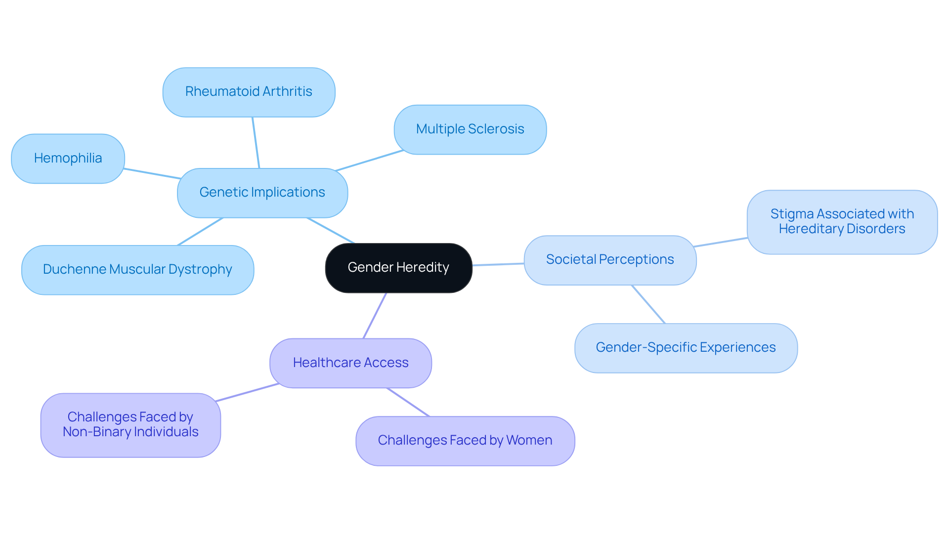 This mindmap starts with the central idea of gender heredity and branches out to show how it connects to genetics, societal views, and healthcare. Each branch represents a different aspect, helping you understand the broader implications of gender in hereditary conditions.