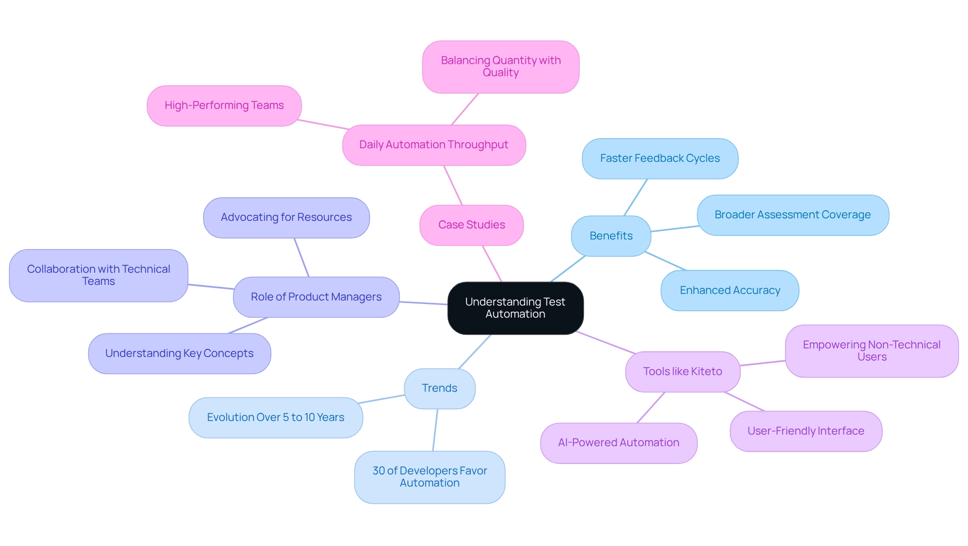 The central node represents the main topic; branches indicate key concepts with sub-branches providing detailed points related to each concept.