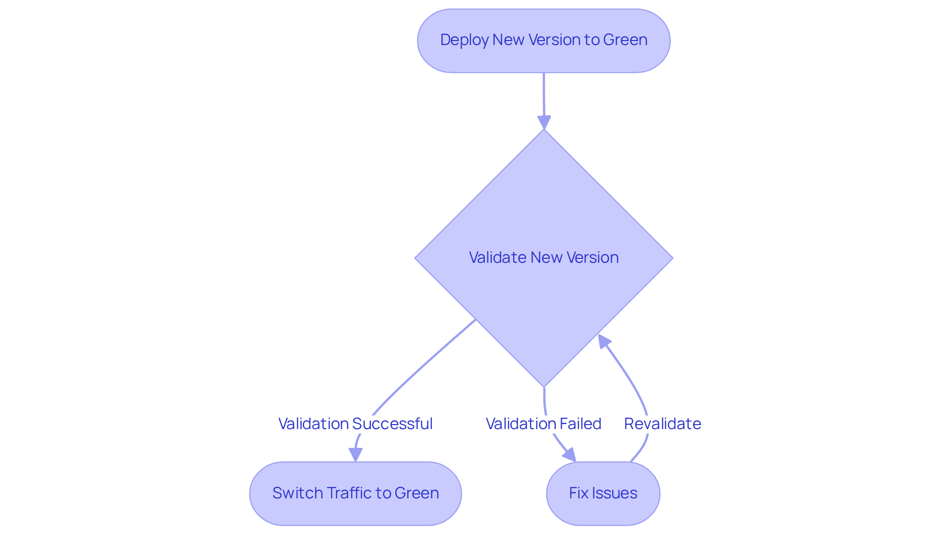 This flowchart shows how the blue-green deployment strategy works. It starts with deploying a new version to the green environment, validating it, and then switching traffic if everything is okay. If there are issues, it loops back to fix them before switching.