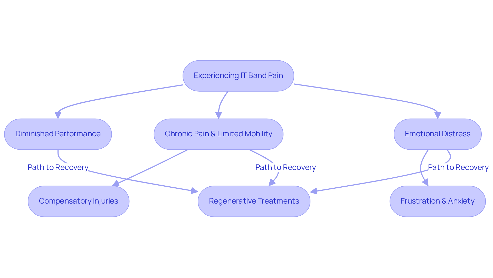 Why Does My IT Band Hurt? Causes and Solutions Explained | RegenCore Method