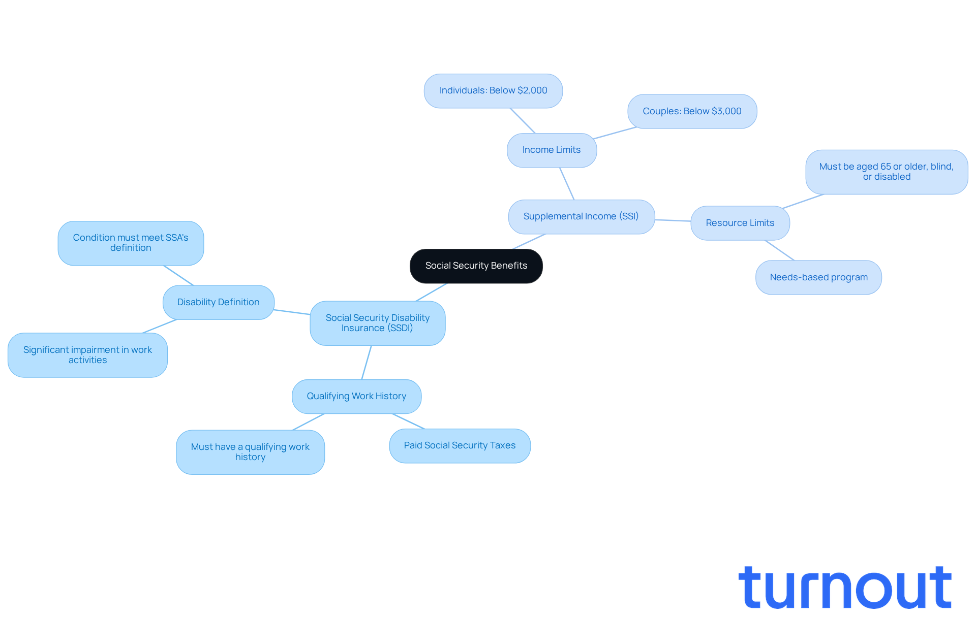 The central node represents the main topic of social security benefits. The branches show the two types of benefits available, and the sub-branches detail the eligibility criteria for each type. This layout helps you understand how each benefit works and what you need to qualify. The central node represents the main topic of social security benefits. The branches show the two types of benefits available, and the sub-branches detail the eligibility criteria for each type. This layout helps you understand how each benefit works and what you need to qualify.