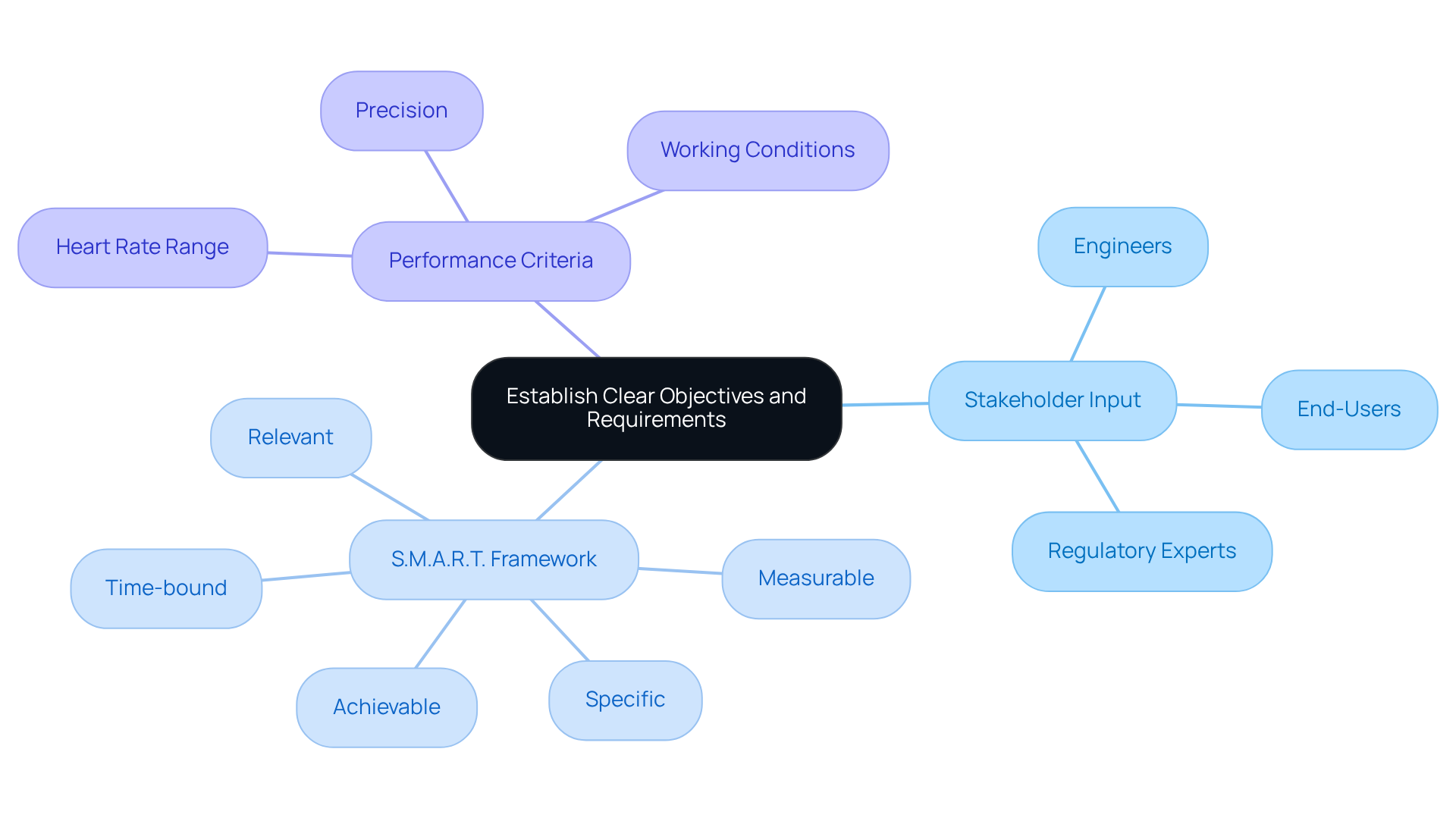 Start at the center with the main goal of establishing objectives. Follow the branches to see how different stakeholders contribute and what specific criteria need to be defined.