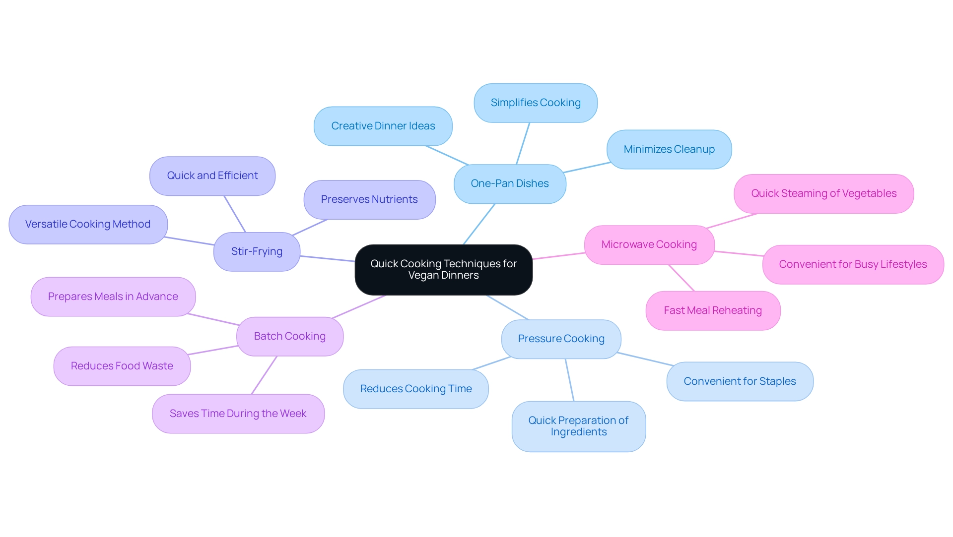 Each branch represents a cooking technique, with sub-branches detailing the benefits and uses of each method.