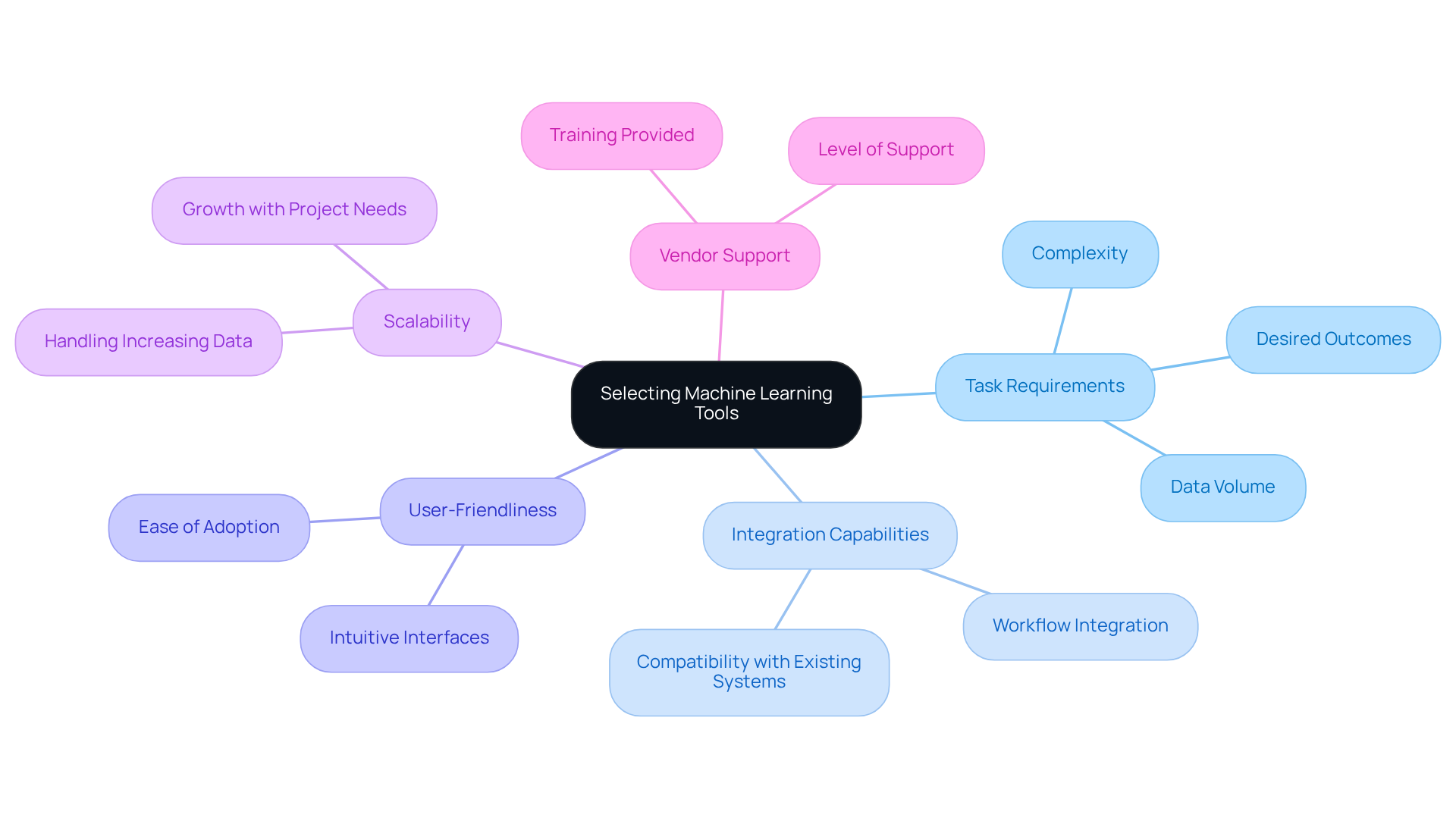 The central node represents the main topic, while each branch highlights a crucial factor to consider. Explore each branch to understand the different aspects that influence your choice of machine learning tools. The central node represents the main topic, while each branch highlights a crucial factor to consider. Explore each branch to understand the different aspects that influence your choice of machine learning tools.