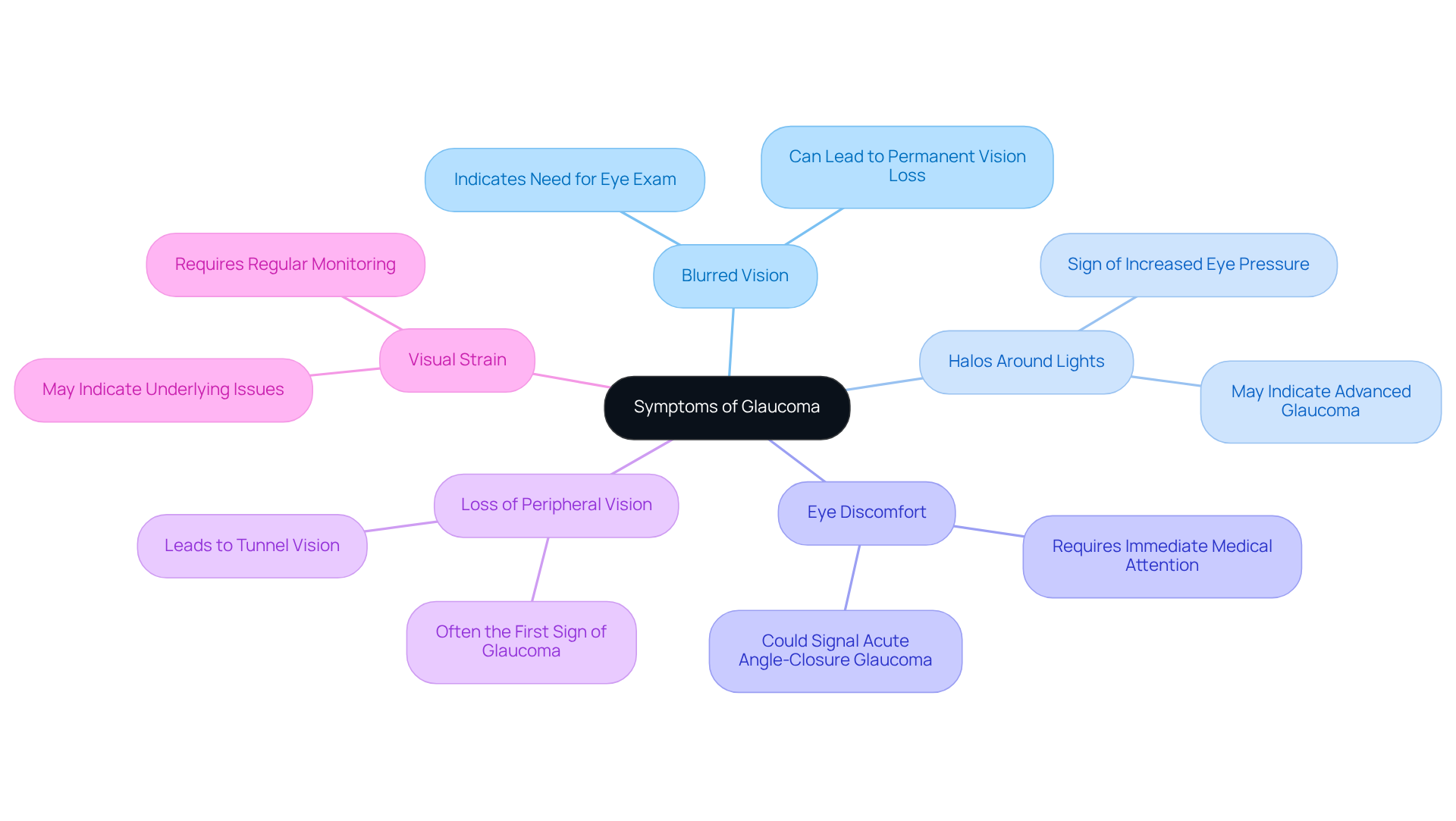 Can You Go Blind from Glaucoma? Understand Symptoms and Solutions ...