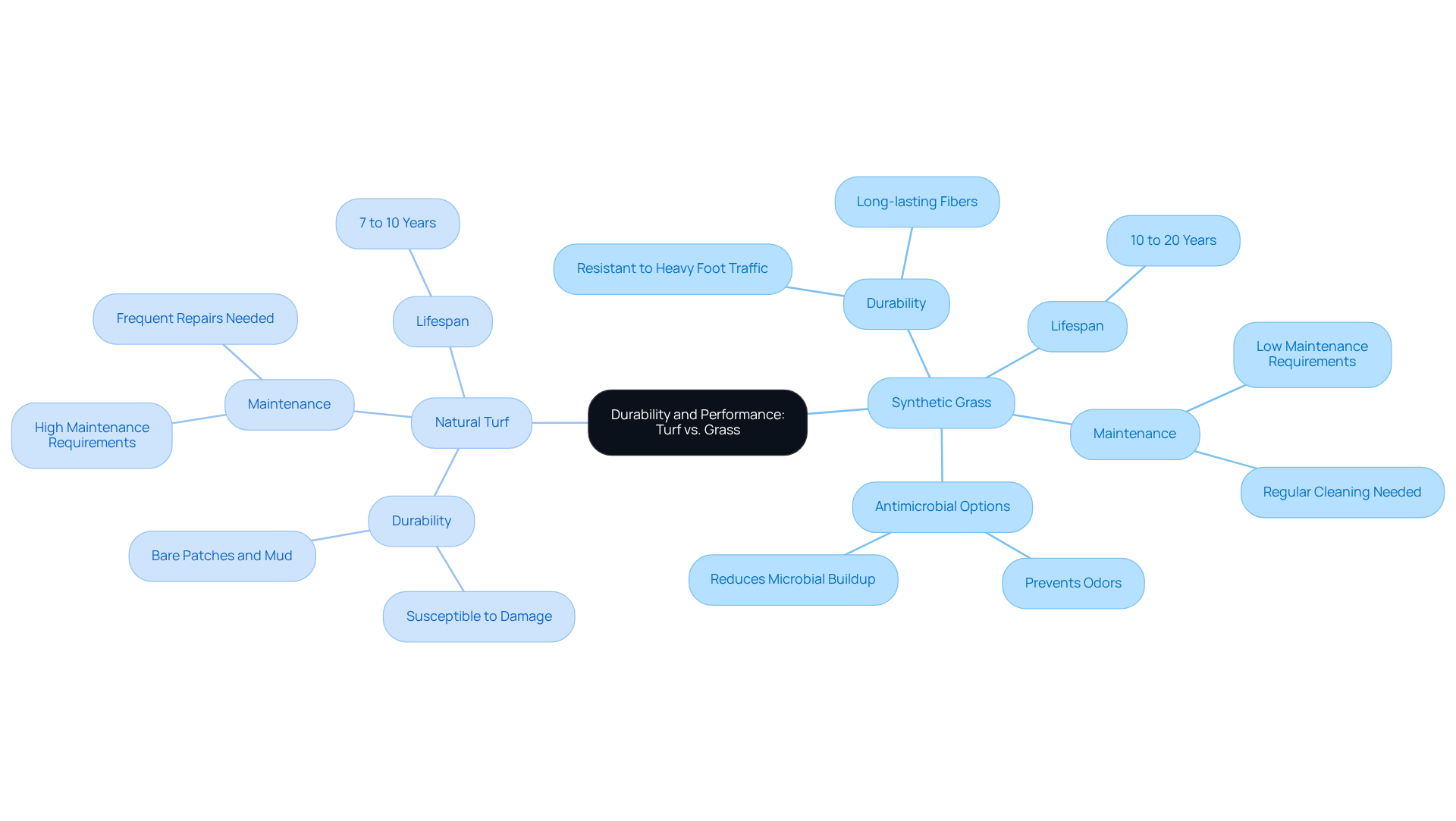This mindmap shows the key differences between synthetic grass and natural turf for pet owners. Each branch highlights important features like durability, maintenance, and lifespan, helping you see which option might be best for your outdoor space. This mindmap shows the key differences between synthetic grass and natural turf for pet owners. Each branch highlights important features like durability, maintenance, and lifespan, helping you see which option might be best for your outdoor space.