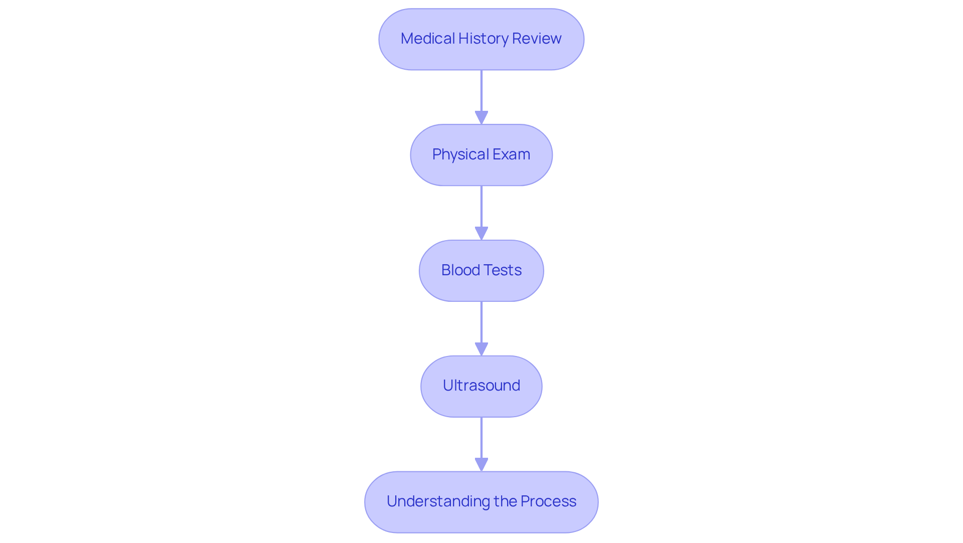 Each box represents a step in the diagnostic journey for PCOS. Follow the arrows to see how each step connects to the next, guiding you through the process of understanding and managing your health.