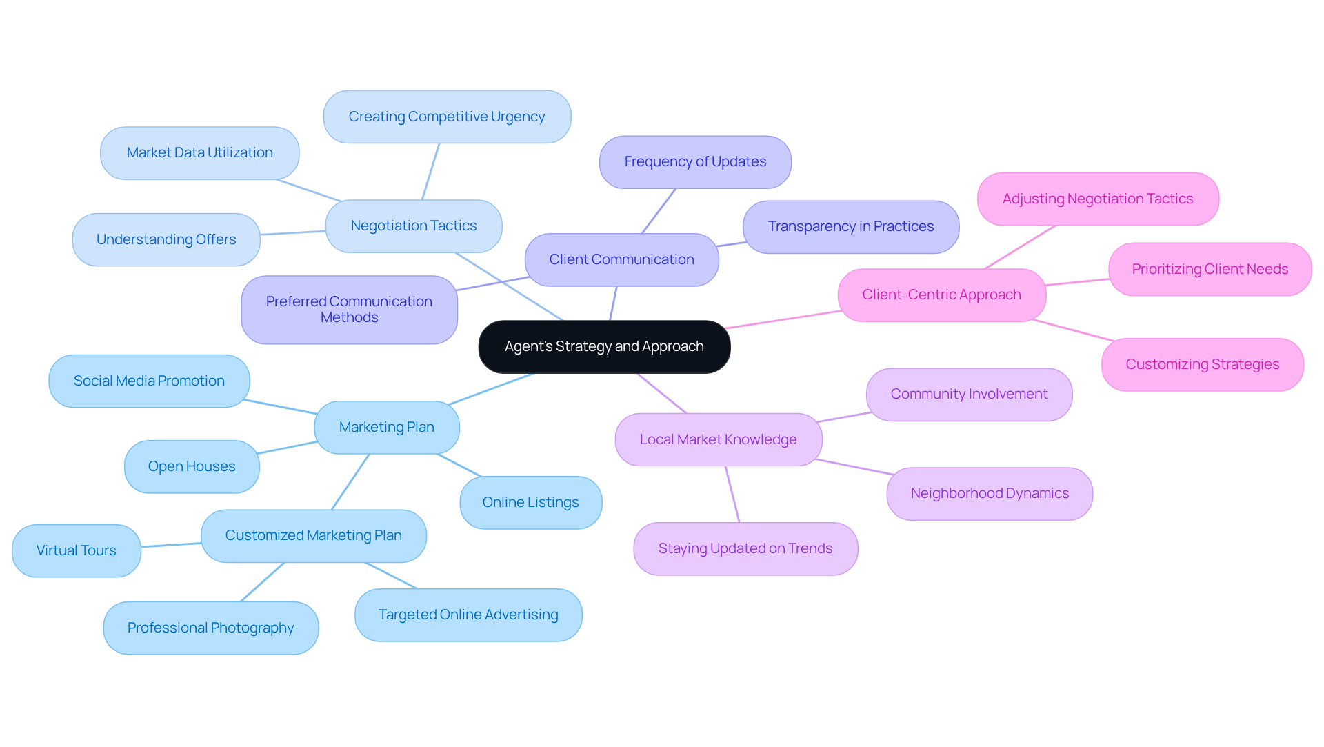 Start at the center with the main theme of understanding an agent's strategy. Follow the branches to explore specific questions you should ask, each designed to help you gauge how well the agent can meet your needs.