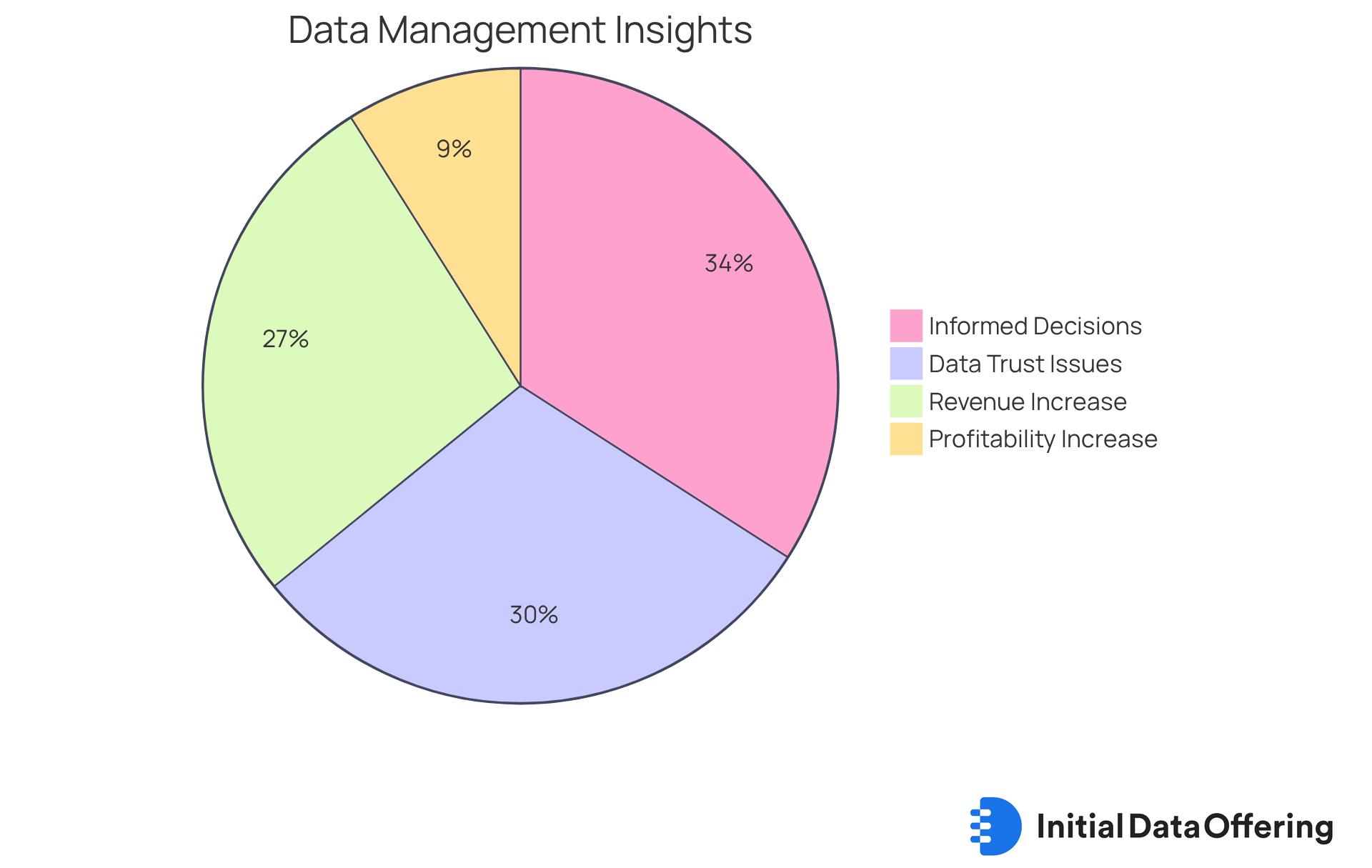 Each slice represents a key statistic about organizations' data management strategies. The larger the slice, the more significant the impact or priority for organizations.