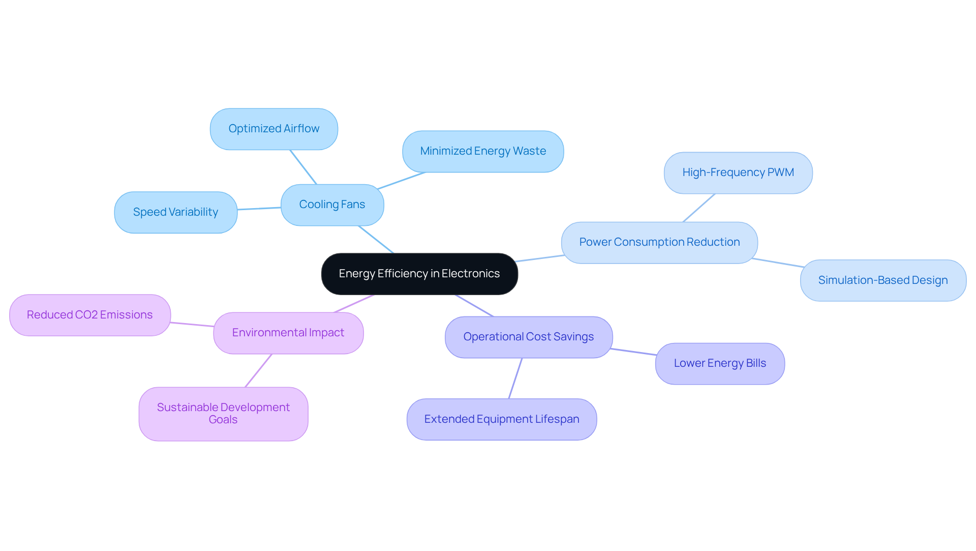 The central idea is energy efficiency, with branches showing how cooling fans help reduce power consumption and their benefits — follow the branches to explore each aspect.