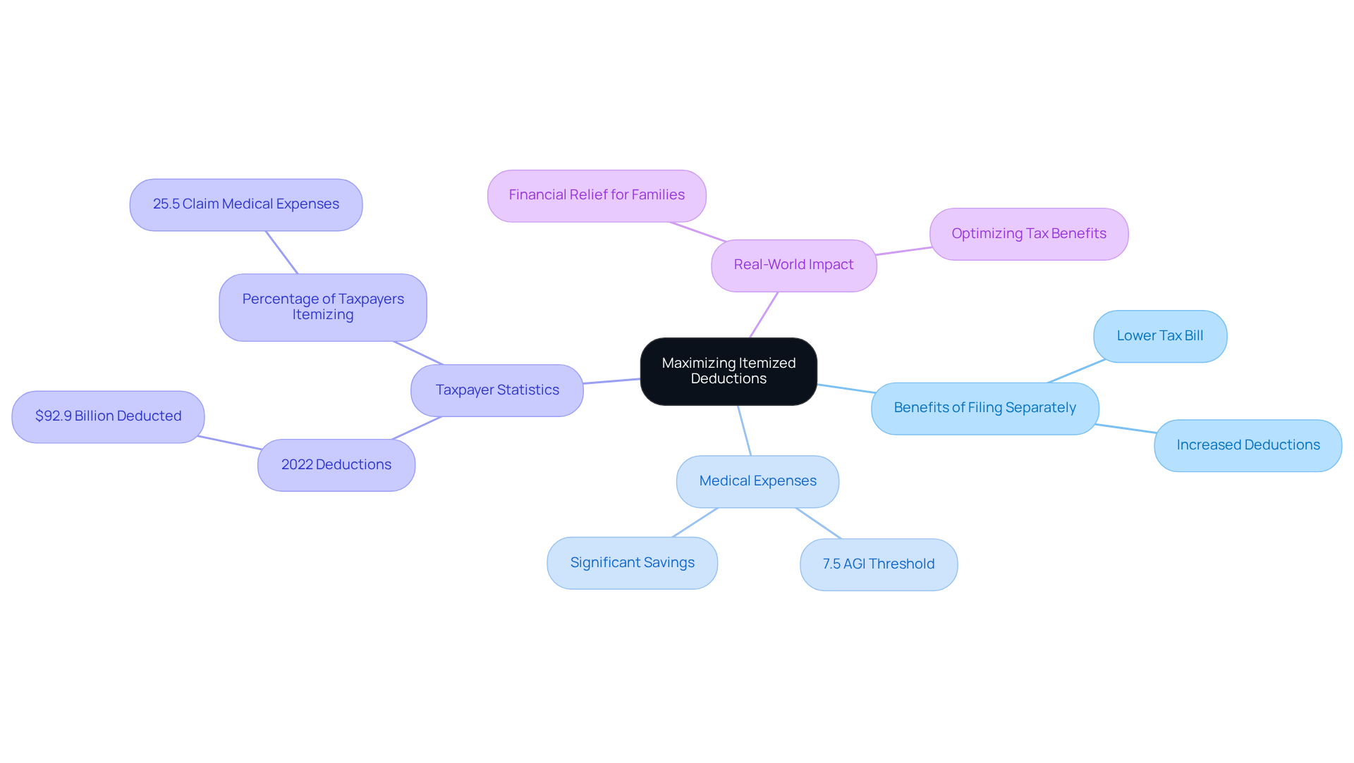The central node represents the main topic, while branches show the benefits and statistics related to filing separately. Each color-coded branch helps you easily identify different aspects of itemized deductions. The central node represents the main topic, while branches show the benefits and statistics related to filing separately. Each color-coded branch helps you easily identify different aspects of itemized deductions.