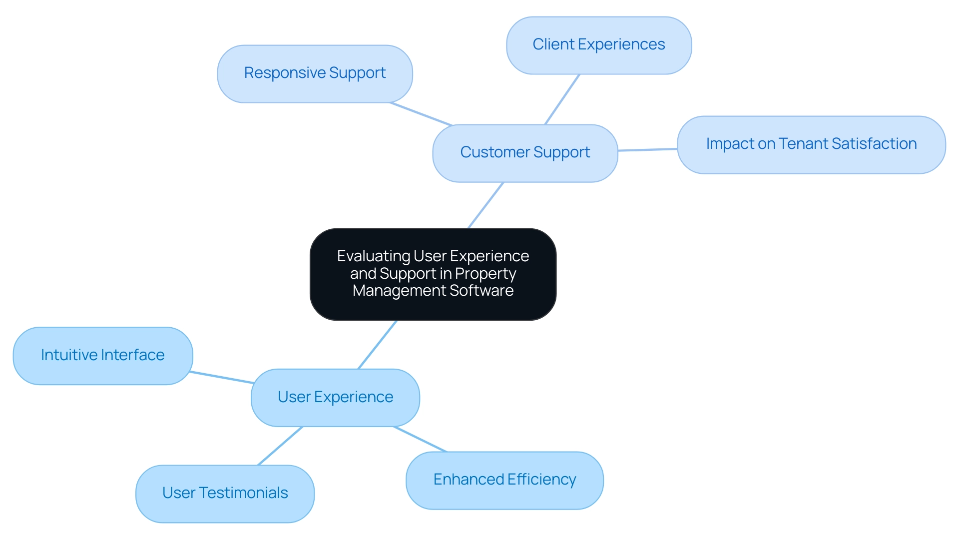 The central node represents the main topic, with branches showing key factors and their subcomponents related to user experience and customer support.