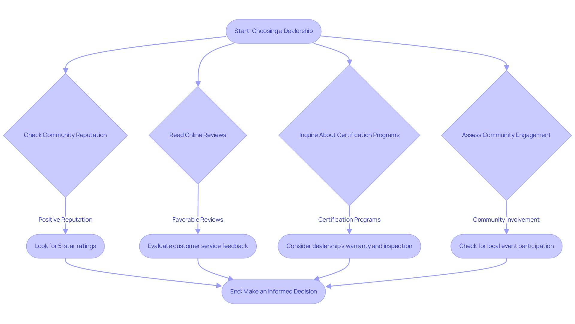 This flowchart guides you through the process of choosing a dealership. Start at the top and follow the arrows to see what factors to consider, like checking reviews and community involvement. Each step helps ensure you make an informed decision.