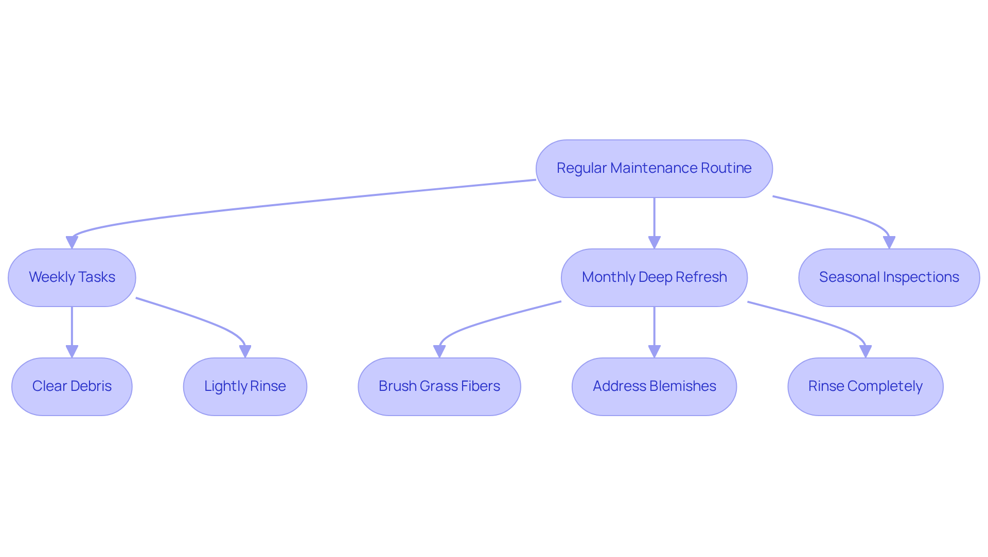 Follow the arrows to see the steps for keeping your artificial grass in top shape. Weekly tasks help keep it clean, while monthly deep refreshes ensure it stays beautiful. Seasonal inspections help catch any issues early!