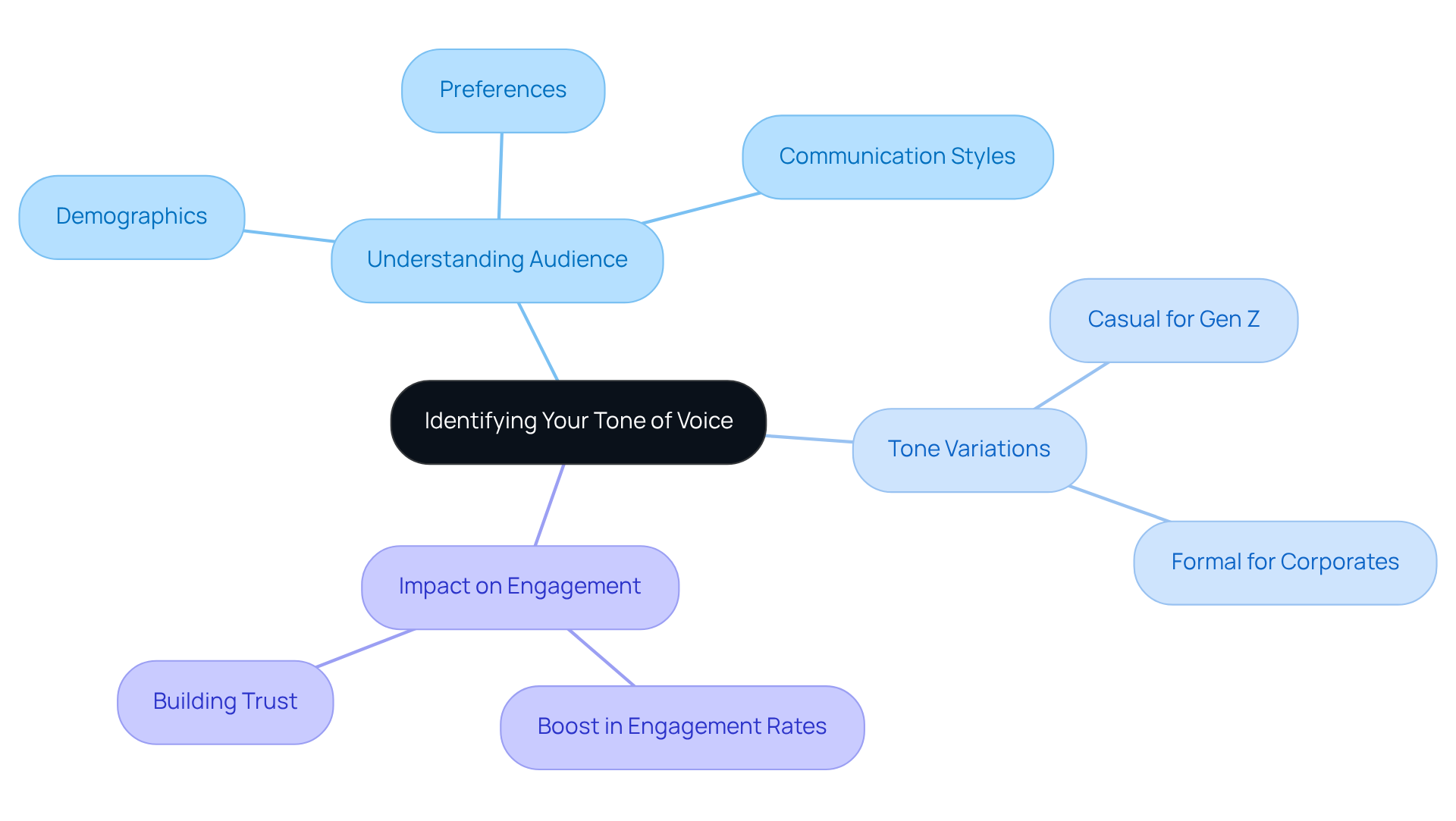 The central node represents the main theme, while branches show how different aspects like audience understanding and tone variations contribute to effective communication. Each branch leads to specific examples or outcomes related to tone adjustments.
