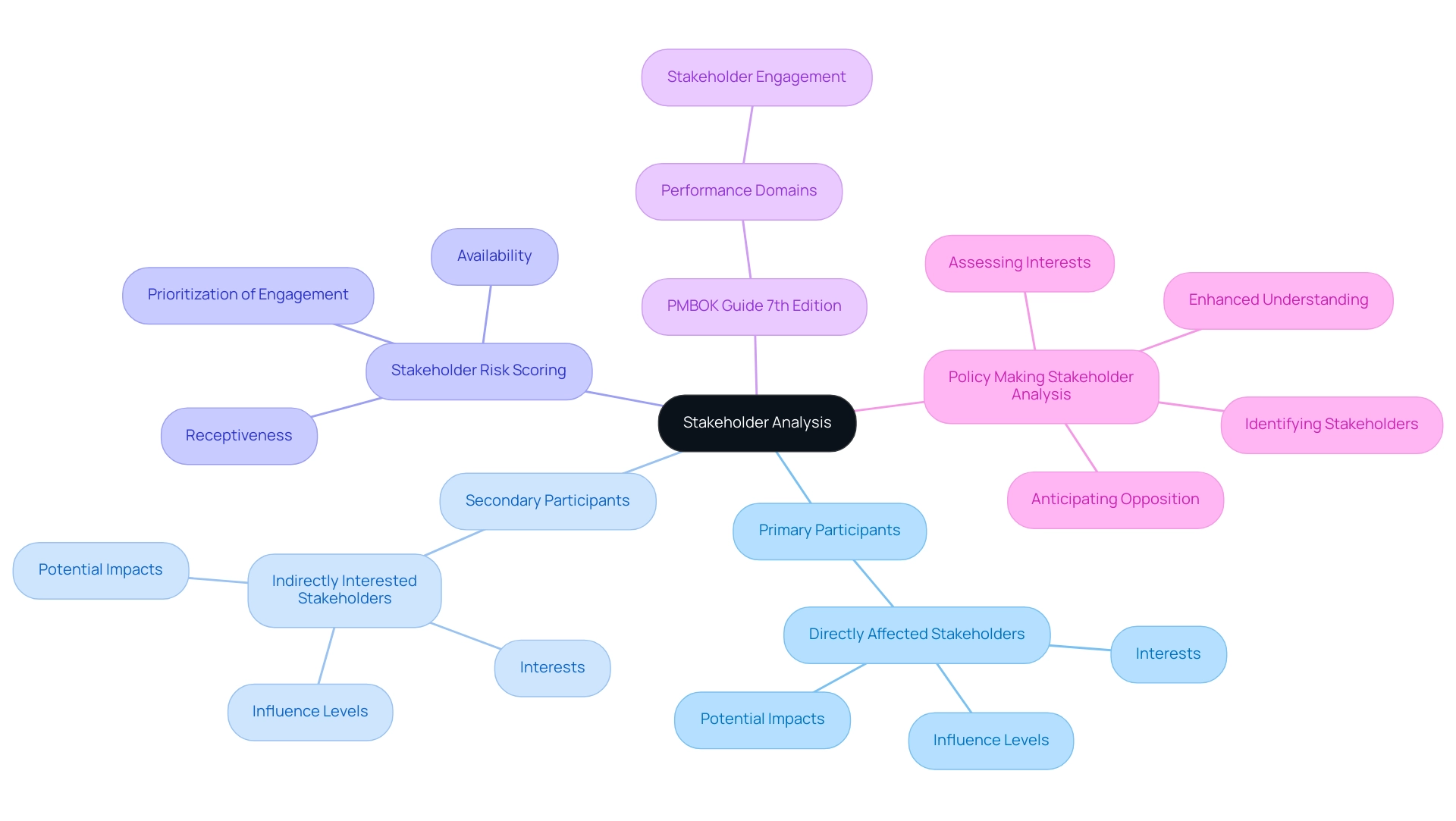 The central node represents all stakeholders, with primary and secondary branches indicating direct and indirect participants, respectively. Color coding differentiates the categories.