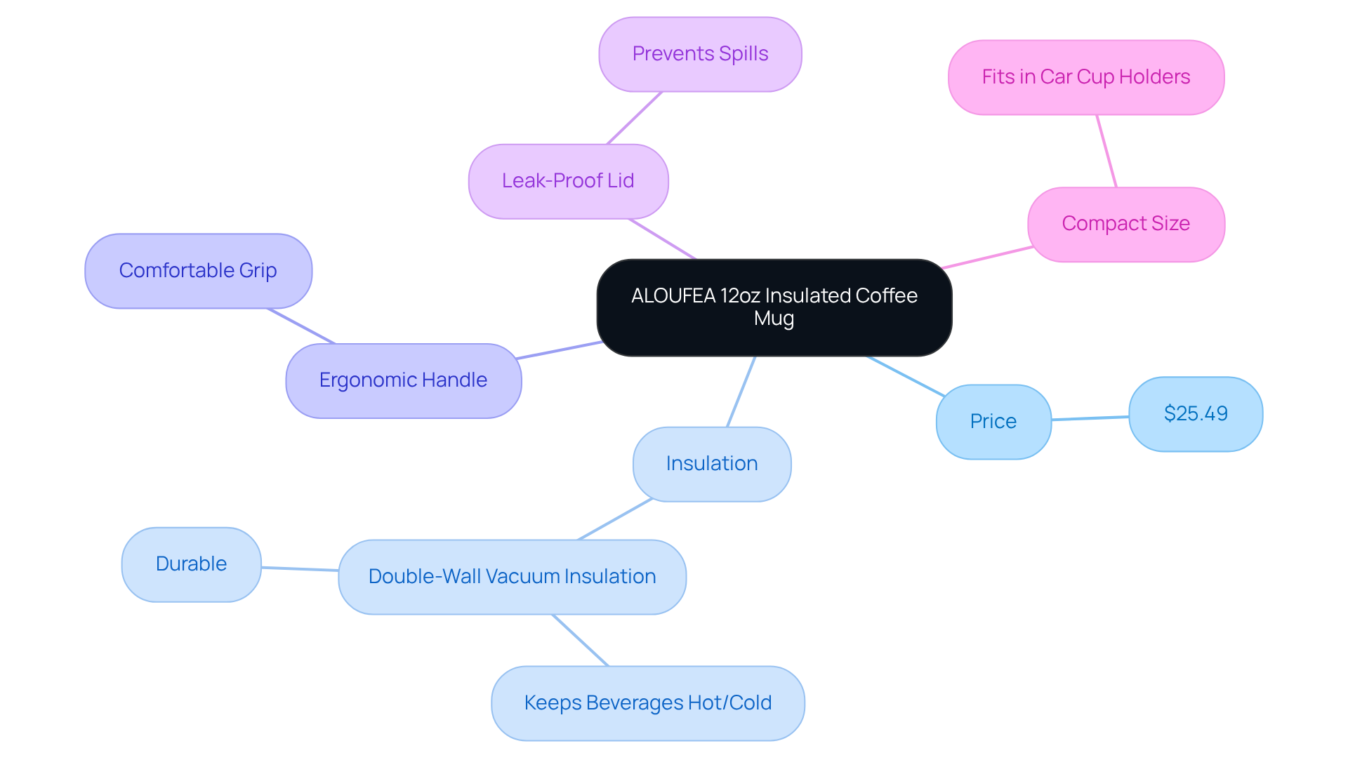 This mindmap shows the main features of the ALOUFEA coffee mug and how they benefit busy parents. Each branch represents a key aspect, and the sub-branches explain why those features matter.