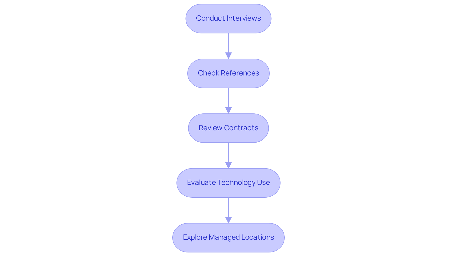 Each box represents a step in the evaluation process. Follow the arrows to see how to thoroughly assess potential property managers, ensuring you make an informed decision.