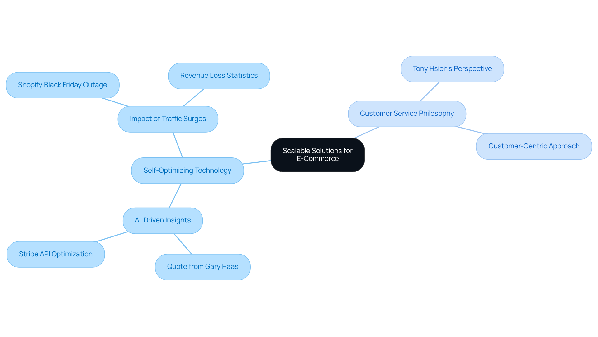 The central node represents the main theme, while the branches show different aspects of scalable solutions. Each sub-branch provides additional insights or examples, helping you understand how these elements work together to enhance e-commerce growth.