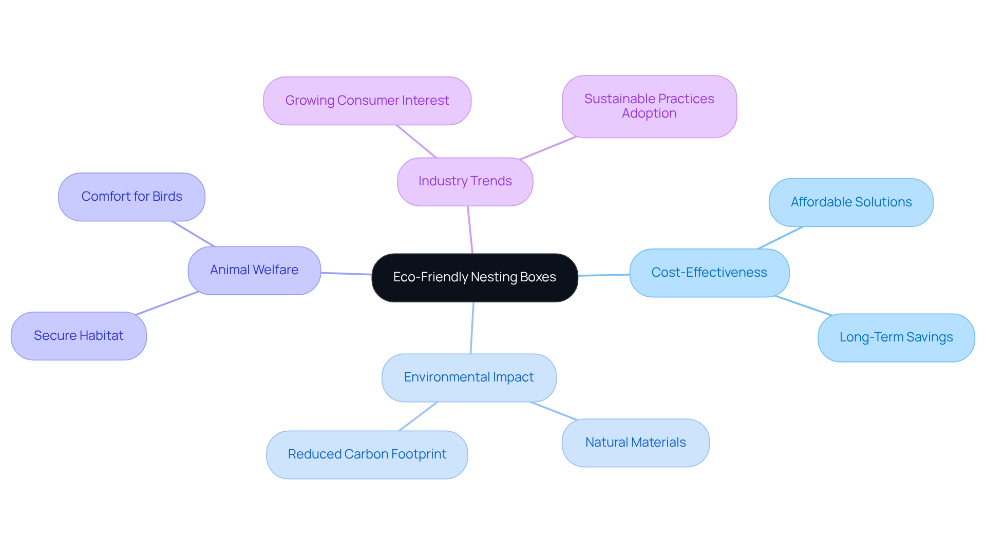 The central node represents the main theme of eco-friendly nesting boxes. The branches illustrate different aspects related to this theme, such as cost, impact on the environment, animal welfare, and trends in the industry. Follow the branches to understand how these ideas are interconnected. The central node represents the main theme of eco-friendly nesting boxes. The branches illustrate different aspects related to this theme, such as cost, impact on the environment, animal welfare, and trends in the industry. Follow the branches to understand how these ideas are interconnected.