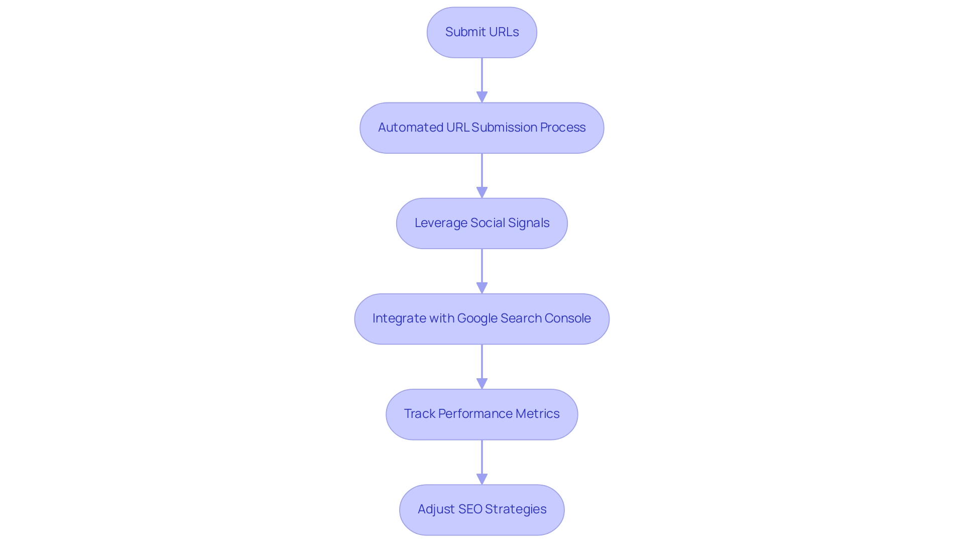 Each box represents a step in the URL indexing process, and the arrows indicate the flow of actions leading to enhanced SEO performance.