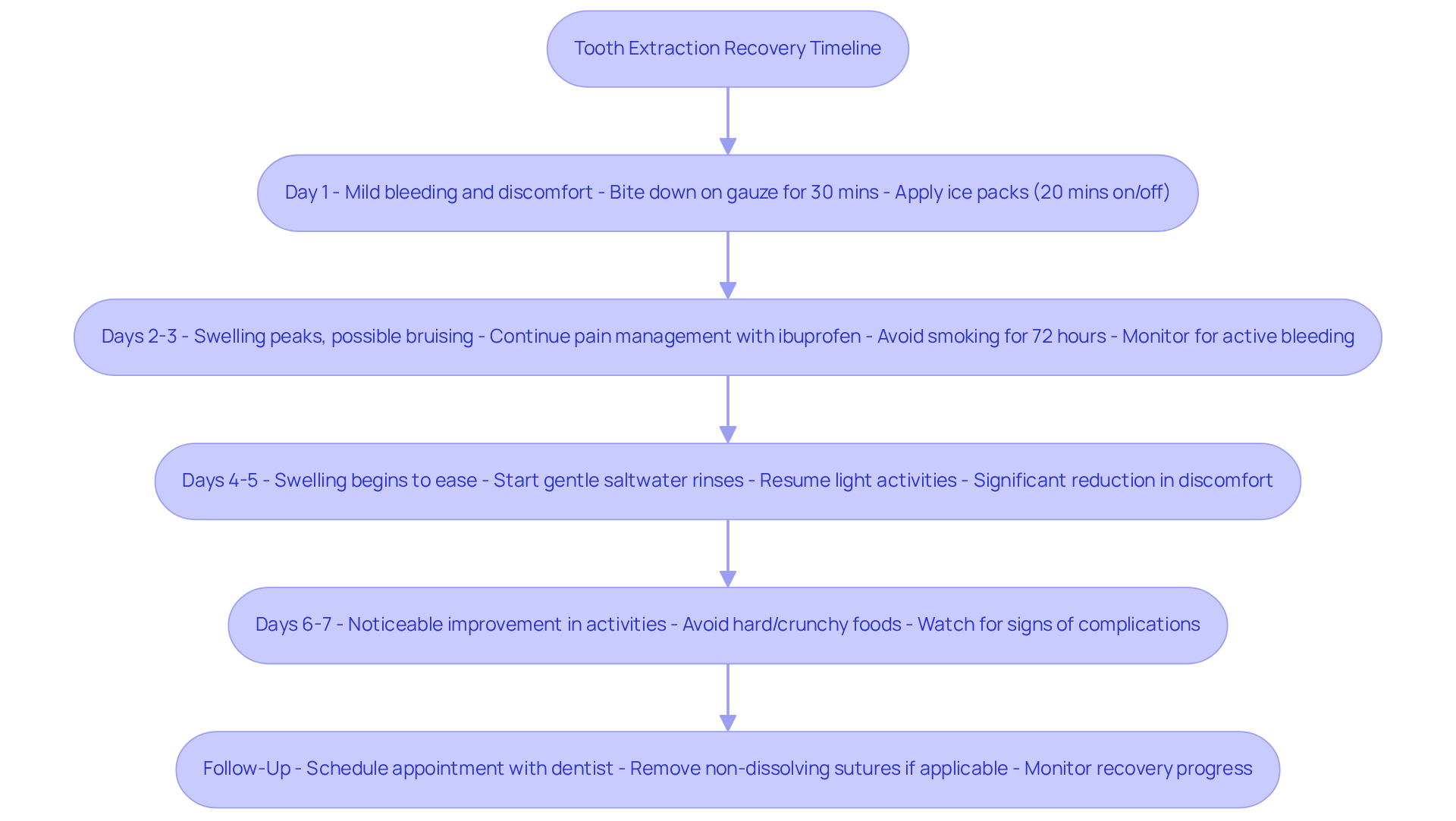 This flowchart guides you through the recovery process after a tooth extraction. Each box represents a day or stage, showing what to expect and what actions to take. Follow the arrows to see how recovery progresses and what to keep in mind at each step. This flowchart guides you through the recovery process after a tooth extraction. Each box represents a day or stage, showing what to expect and what actions to take. Follow the arrows to see how recovery progresses and what to keep in mind at each step.