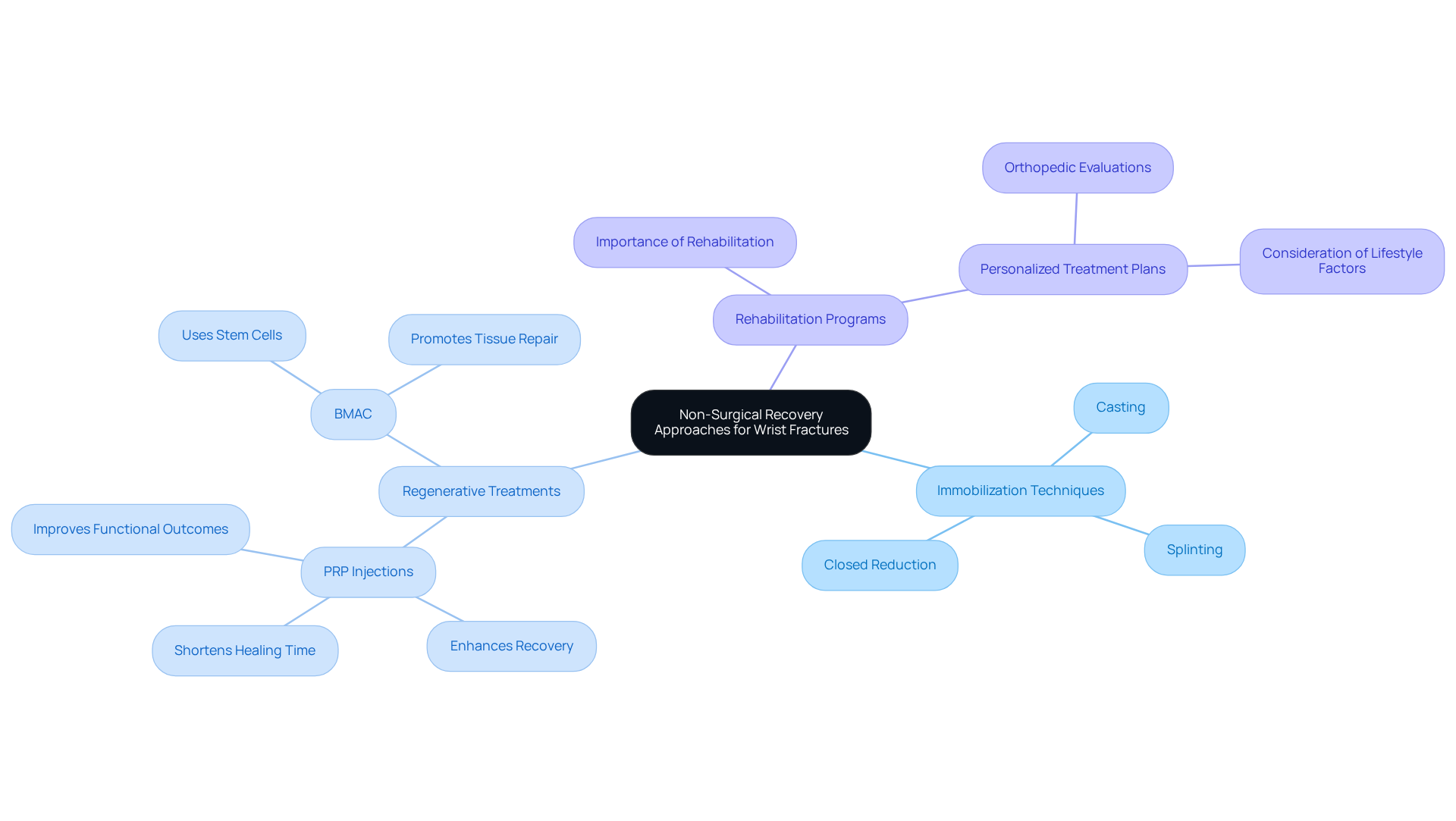 This mindmap starts with the main topic in the center and branches out to show different recovery approaches. Each branch represents a category of treatment, and the sub-branches provide more details about specific techniques and their benefits. Follow the branches to understand how these methods connect and contribute to recovery. This mindmap starts with the main topic in the center and branches out to show different recovery approaches. Each branch represents a category of treatment, and the sub-branches provide more details about specific techniques and their benefits. Follow the branches to understand how these methods connect and contribute to recovery.