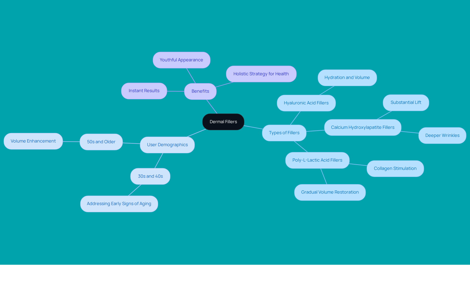 Follow the branches from the central idea to explore different types of dermal fillers, who typically uses them, and the benefits they provide. Each branch helps you see how these elements connect to the bigger picture of aesthetic enhancement.