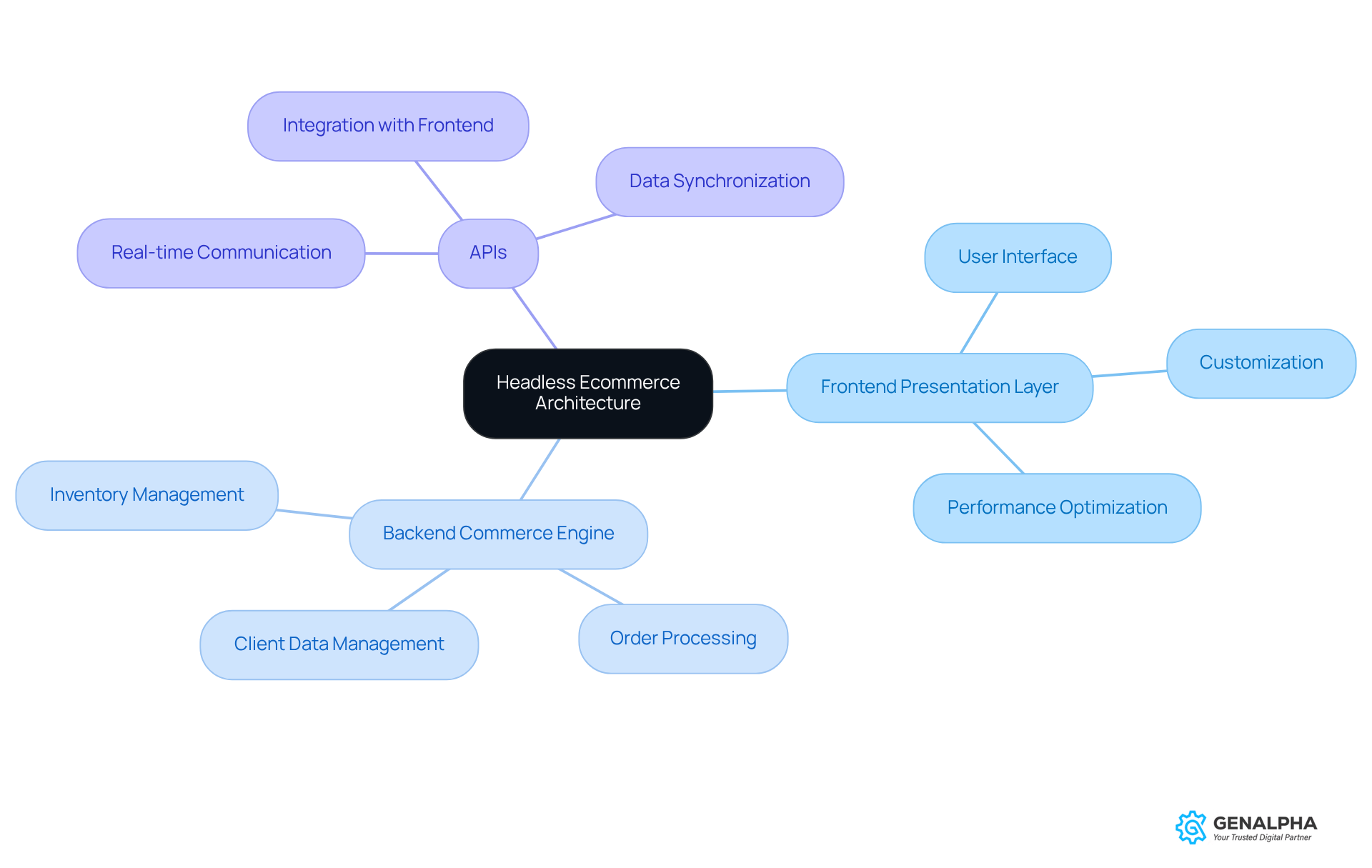The center represents the main concept of headless ecommerce, while the branches show the key components and their roles. Each color-coded branch helps you see how everything connects and functions together.